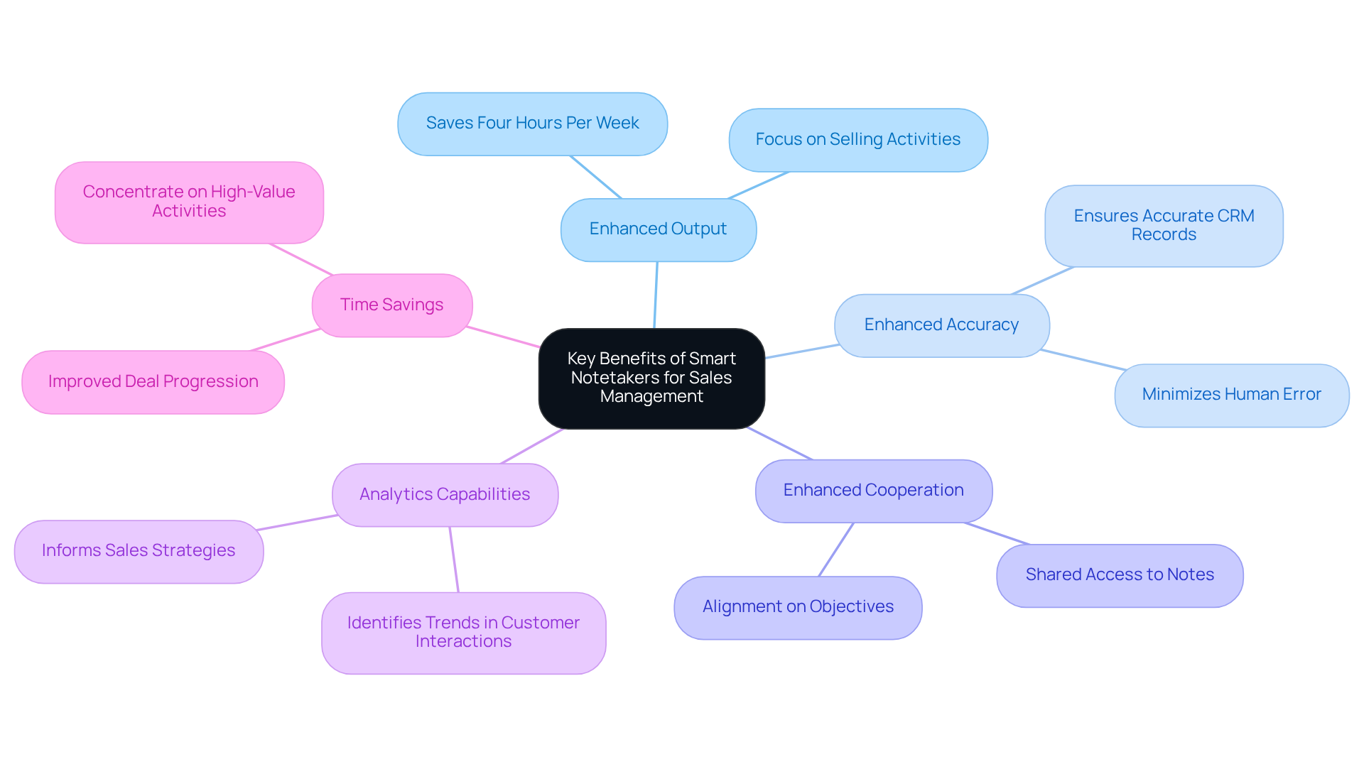The central node represents the overall theme, while each branch highlights a specific benefit. Sub-branches provide additional details or examples, helping you understand how each benefit contributes to sales management.