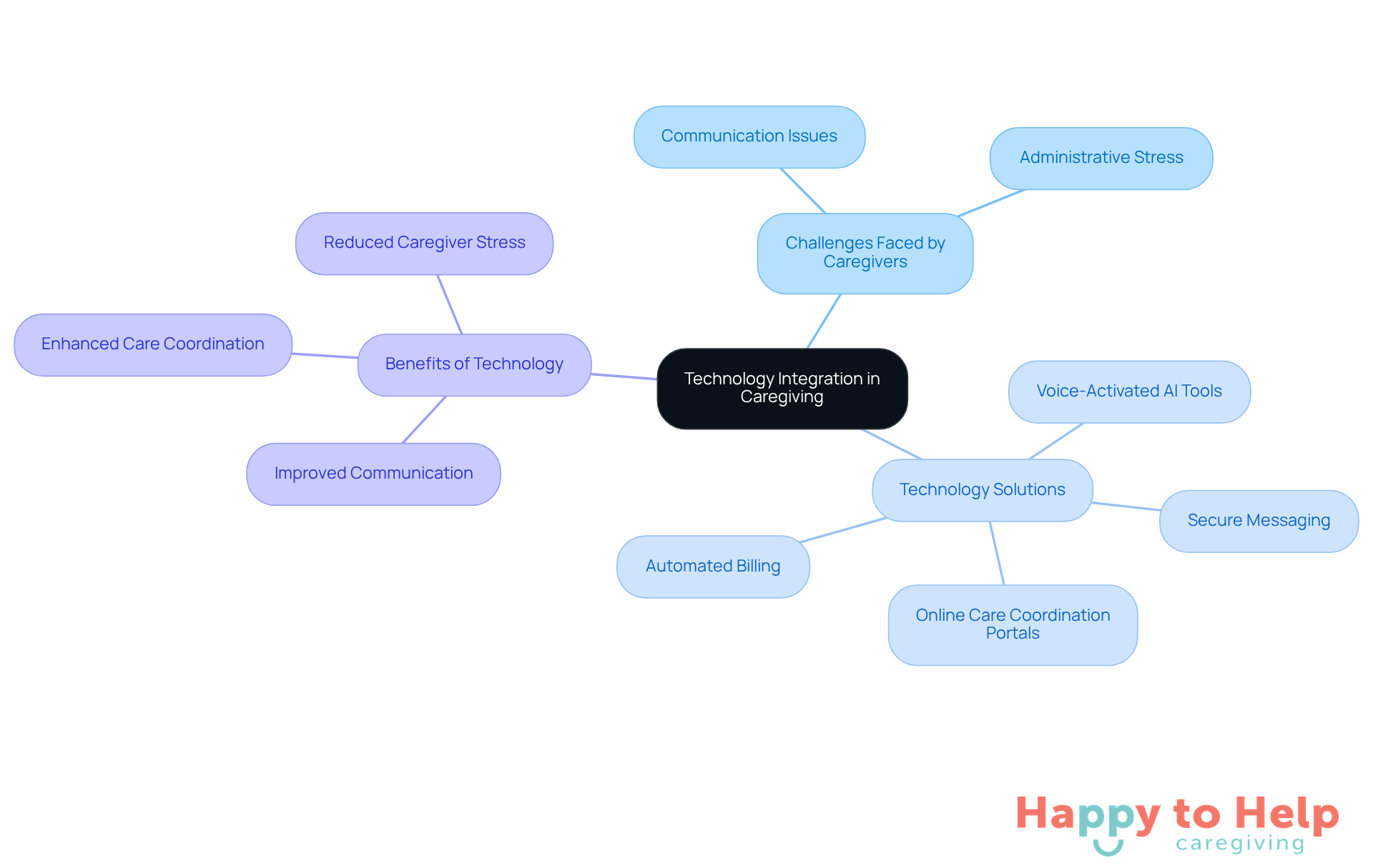 The central node represents the main topic, while branches show the challenges caregivers face and the technology solutions available. Each color-coded branch helps you navigate through the information easily.