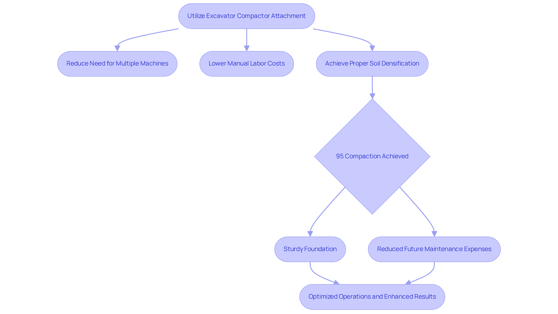 This flowchart outlines the steps and benefits of using an excavator compactor attachment. Each box represents a key step or outcome, showing how proper compaction leads to cost savings and efficiency in construction projects.