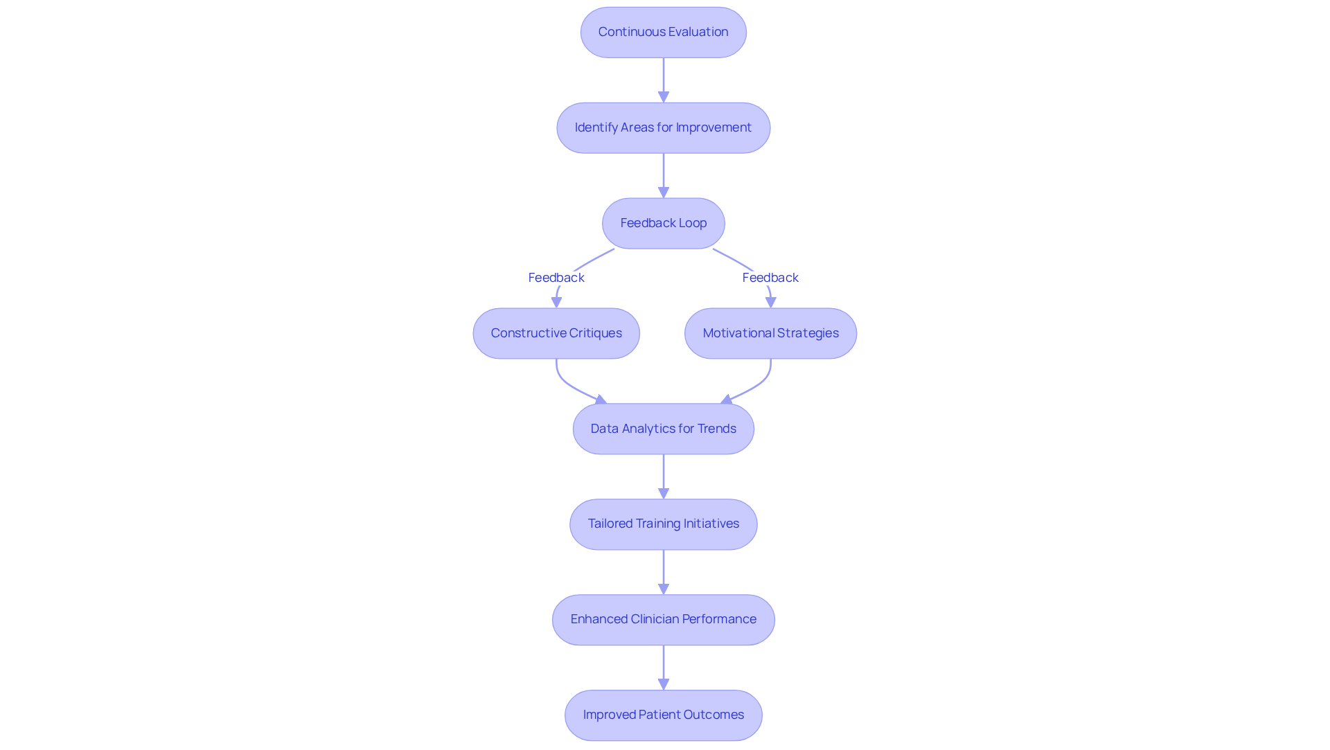 Follow the arrows to see how continuous evaluation leads to feedback, which then informs training and ultimately improves clinician performance and patient outcomes.