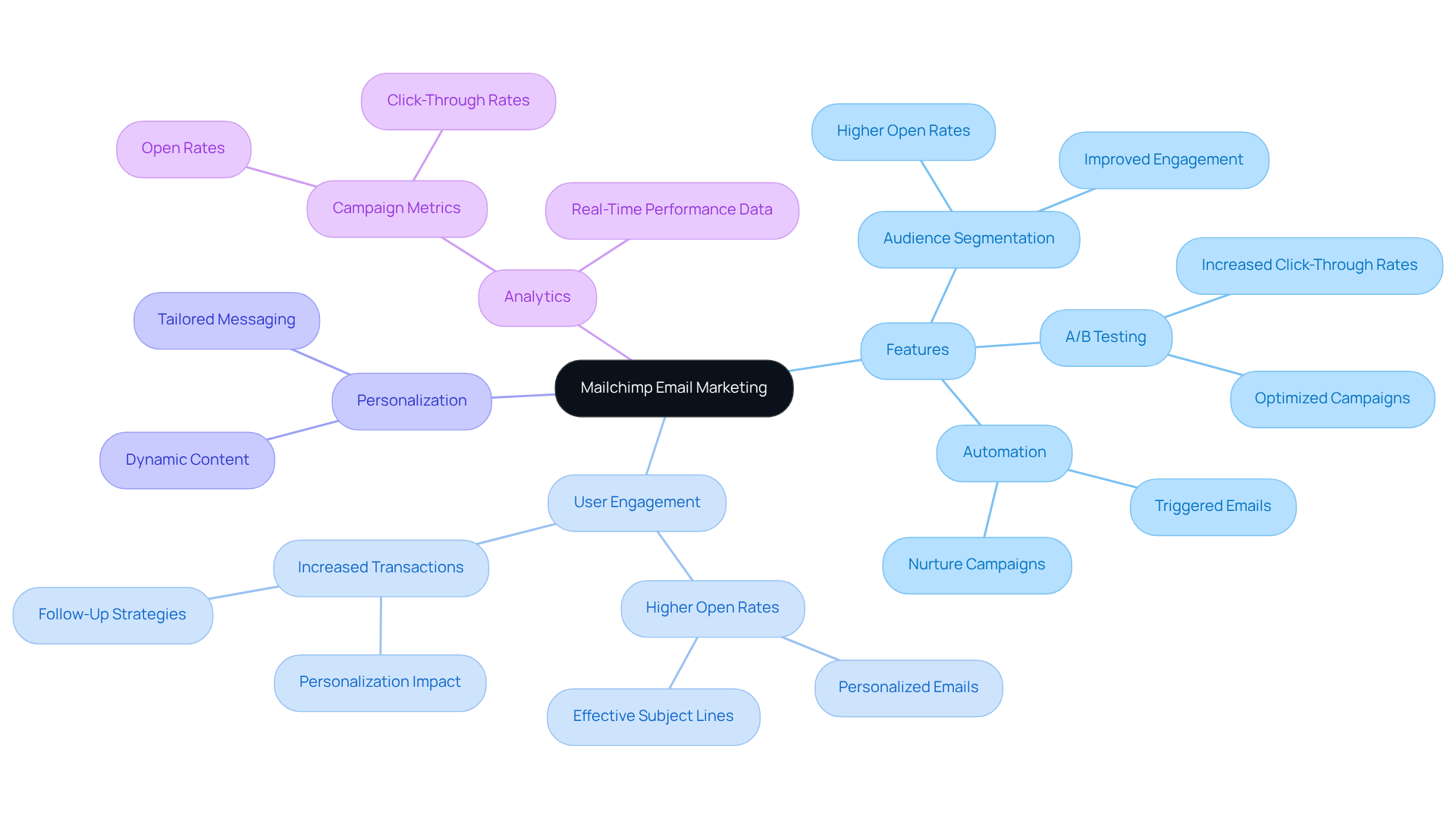 The central node represents Mailchimp's email marketing focus, with branches showing key features and their impact on user engagement. Each branch highlights how specific tools contribute to better marketing strategies.
