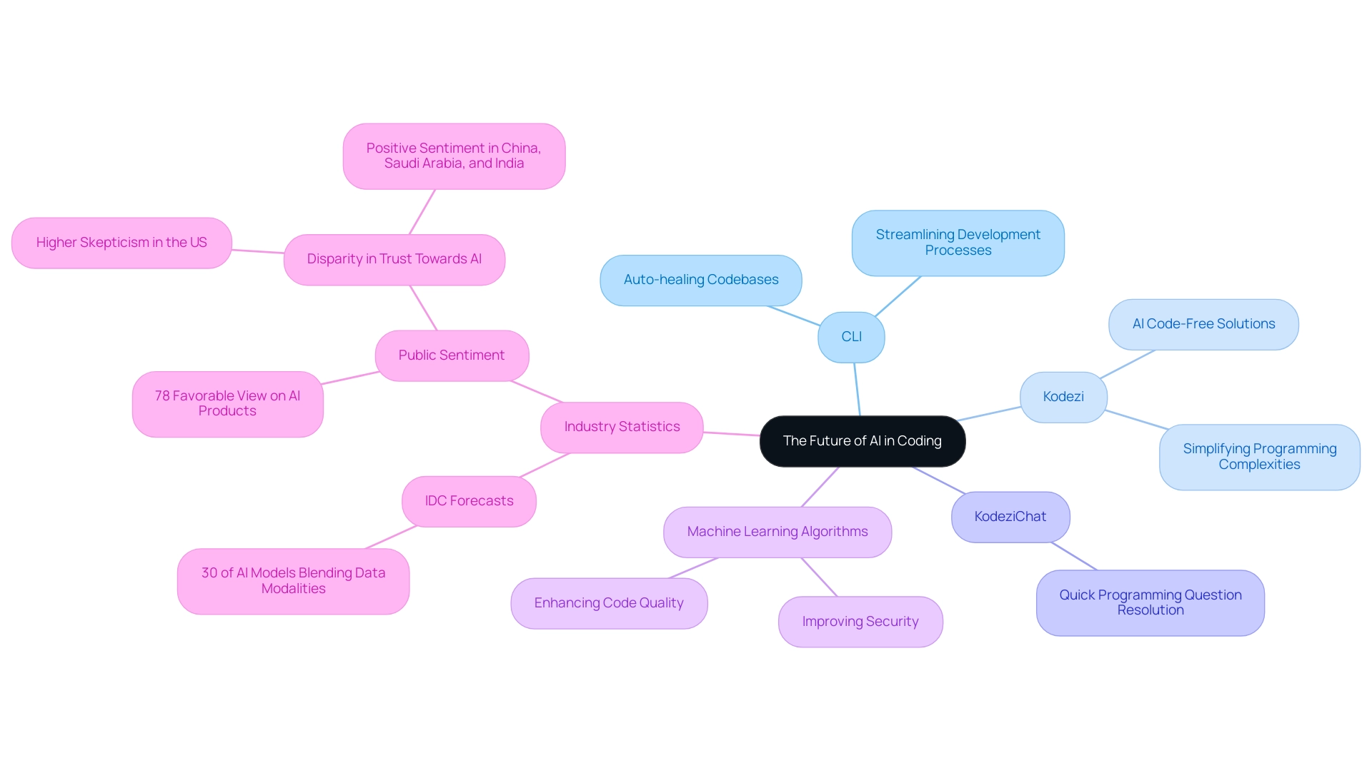 The central node represents the overall theme, with branches indicating key innovations and their respective impacts on programming.