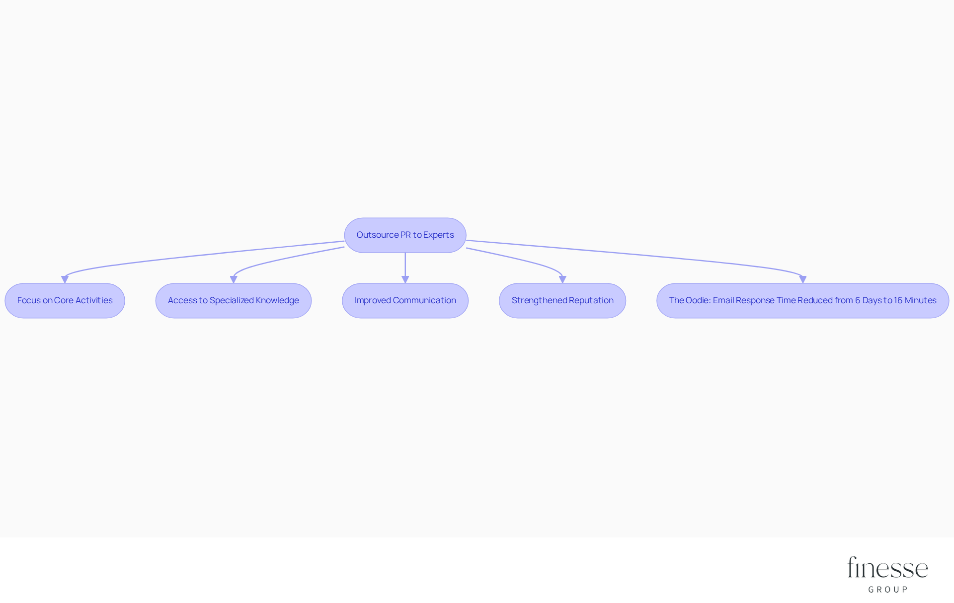 Each box represents a step or benefit of outsourcing PR — follow the arrows to see how each action leads to improved business outcomes and efficiency.