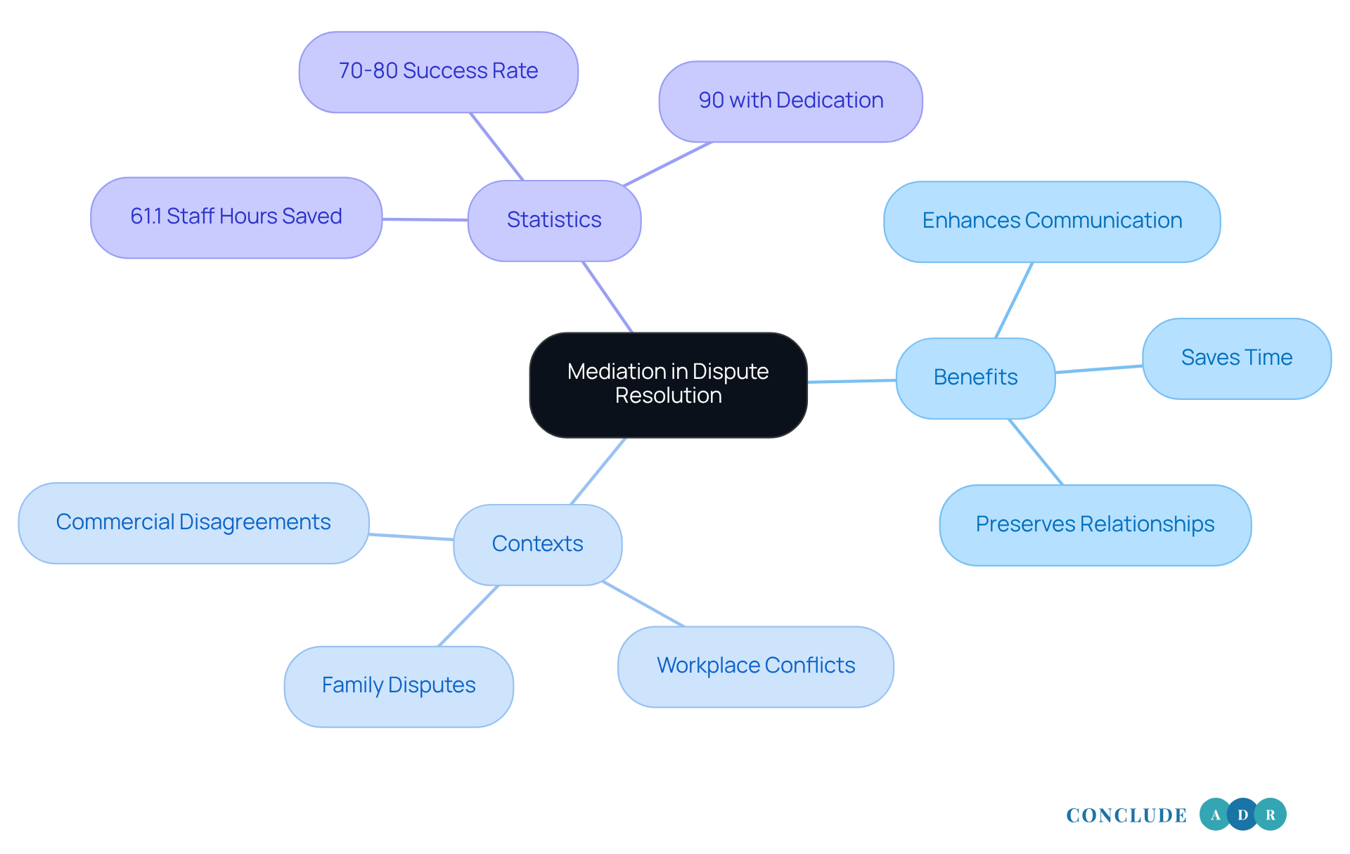 Start in the center with 'Mediation', then explore the branches to uncover its benefits, where it’s used, and important stats. Each branch shows how mediation offers effective conflict resolution while maintaining important relationships.