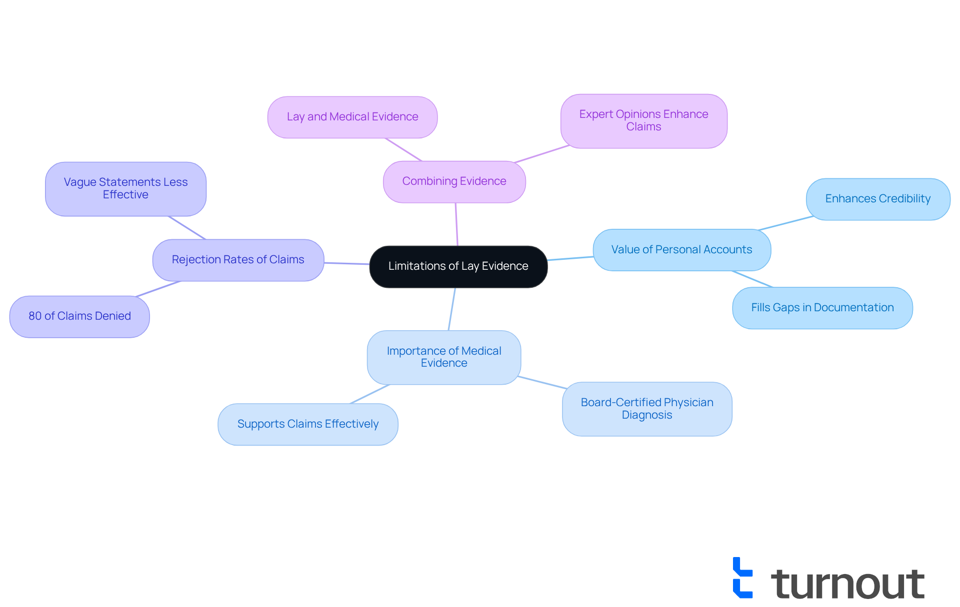 The central node represents the main topic, while each branch highlights important aspects related to the limitations of lay evidence and the need for supporting medical documentation. The central node represents the main topic, while each branch highlights important aspects related to the limitations of lay evidence and the need for supporting medical documentation.