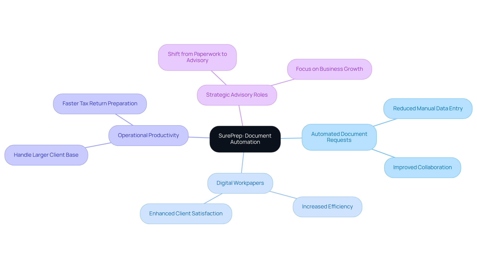 The center represents SurePrep, the automation software. Follow the branches to explore its features and see how they contribute to benefits like efficiency and client satisfaction.