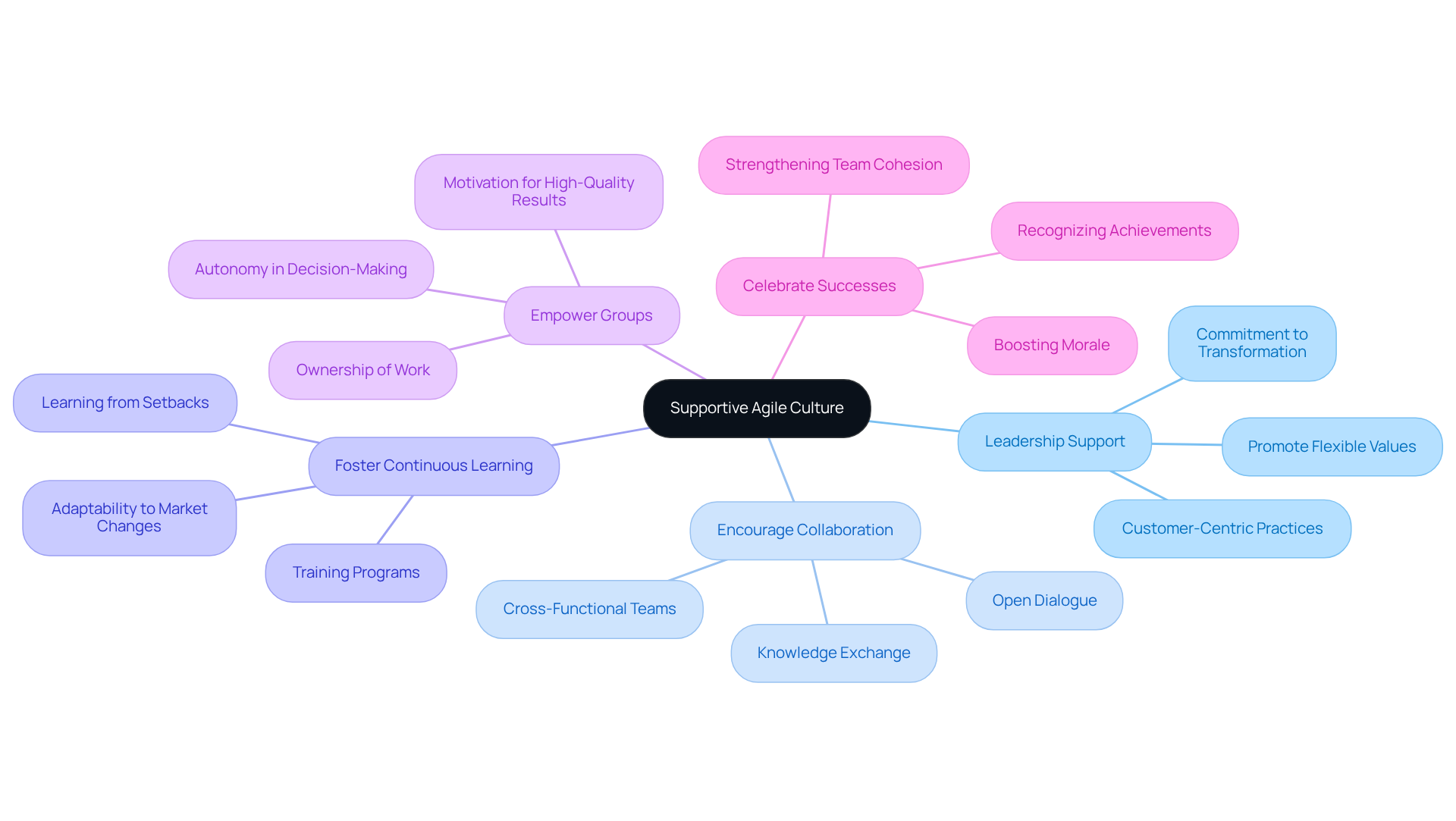 The central node represents the main goal of creating a supportive agile culture. Each branch shows a key step in the process, with further details on how to implement that step. The colors help differentiate each area, making it easier to follow. The central node represents the main goal of creating a supportive agile culture. Each branch shows a key step in the process, with further details on how to implement that step. The colors help differentiate each area, making it easier to follow.