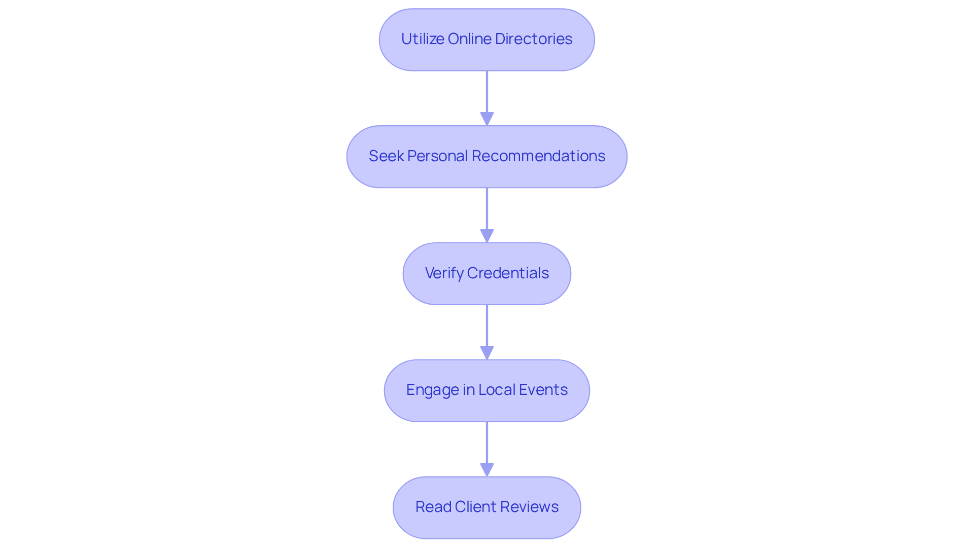 Each box represents a step you can take to find a holistic practitioner. Follow the arrows to see the order of actions you can take to connect with the right support for your healing journey. Each box represents a step you can take to find a holistic practitioner. Follow the arrows to see the order of actions you can take to connect with the right support for your healing journey.