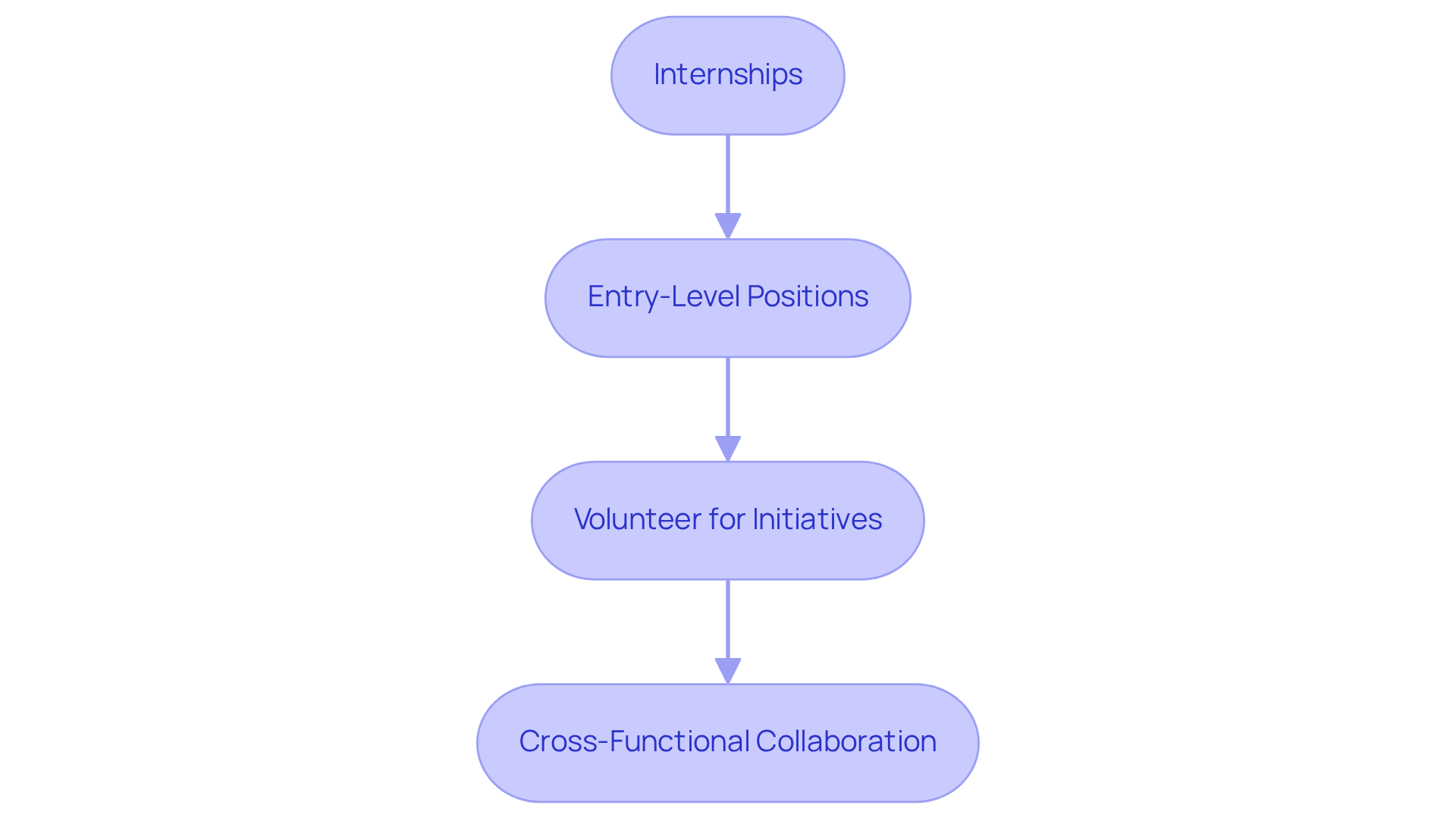 Follow this flowchart to explore the steps you can take to build your career in medical devices. Each box represents an action that contributes to your professional development. Follow this flowchart to explore the steps you can take to build your career in medical devices. Each box represents an action that contributes to your professional development.