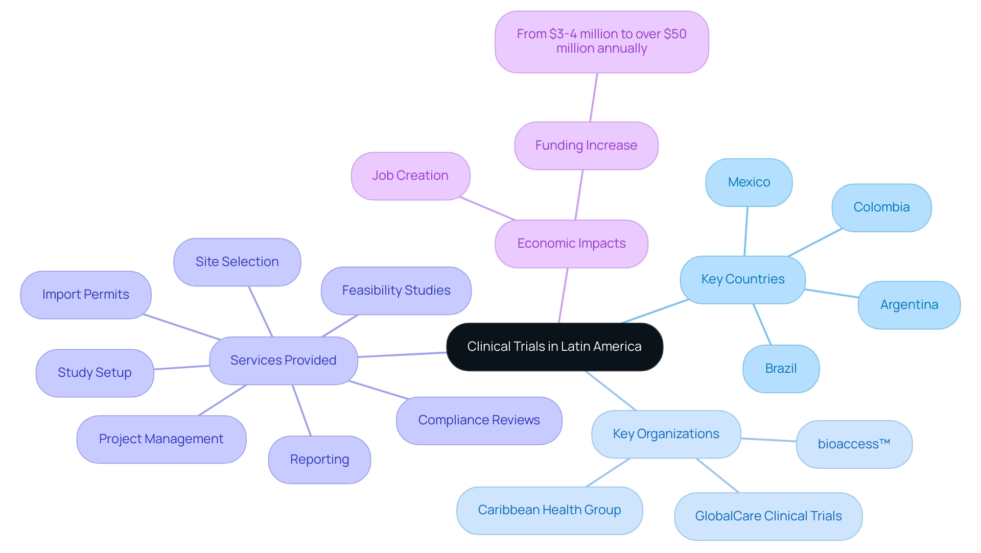 Color coding indicates different categories: Countries, Organizations, Services, and Economic Impacts.