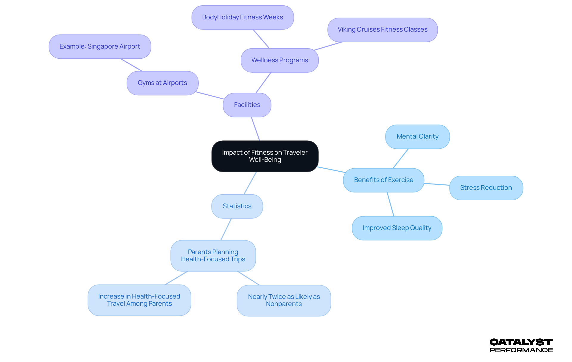 The central idea is fitness and well-being, with branches showing how exercise benefits travelers, interesting statistics, and facilities that support health during travel.