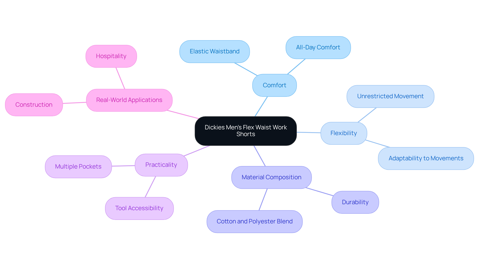 The central node represents the shorts, while the branches show key features and benefits. Each color-coded branch helps you quickly identify different aspects of the product, making it easy to understand how they contribute to overall comfort and functionality. The central node represents the shorts, while the branches show key features and benefits. Each color-coded branch helps you quickly identify different aspects of the product, making it easy to understand how they contribute to overall comfort and functionality.