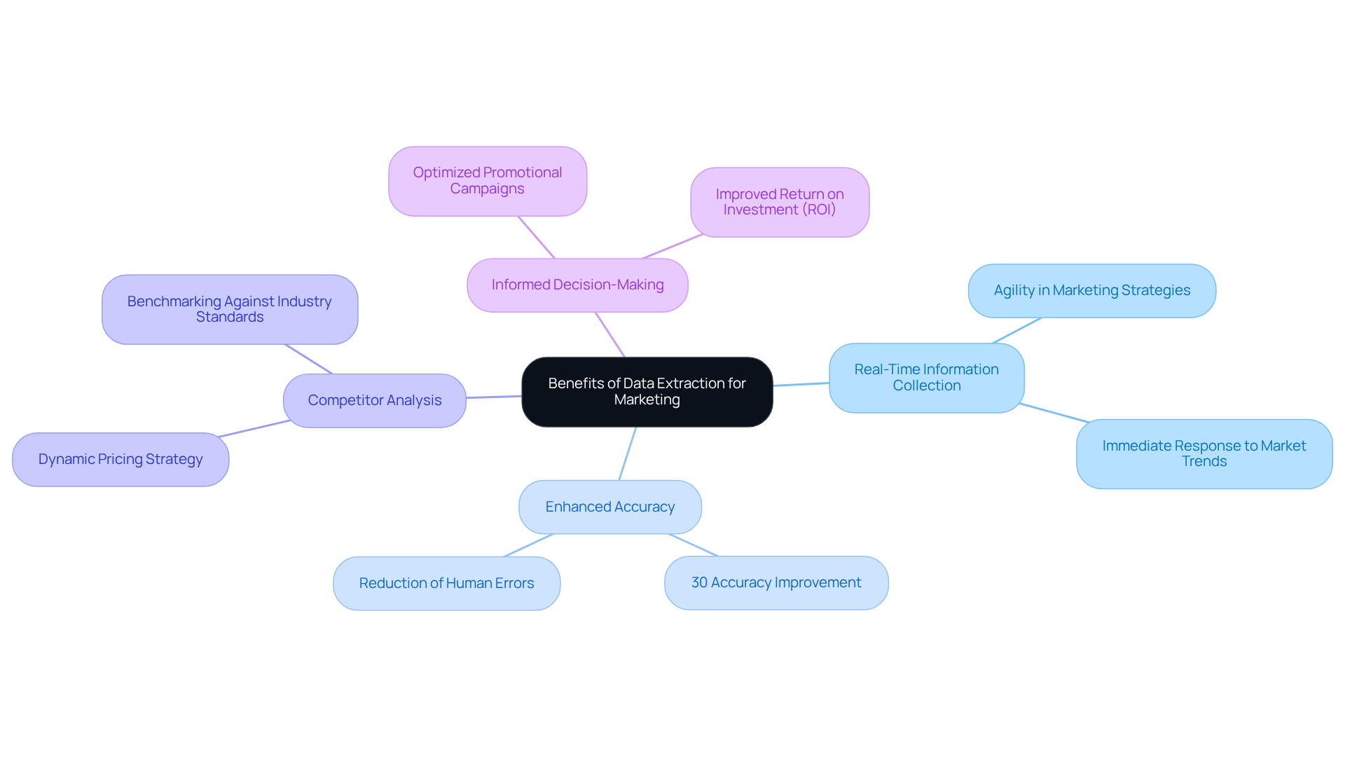 The central node represents the overall theme, while the branches show specific benefits. Each sub-branch provides examples or details, helping you understand how data extraction can enhance marketing efforts. The central node represents the overall theme, while the branches show specific benefits. Each sub-branch provides examples or details, helping you understand how data extraction can enhance marketing efforts.