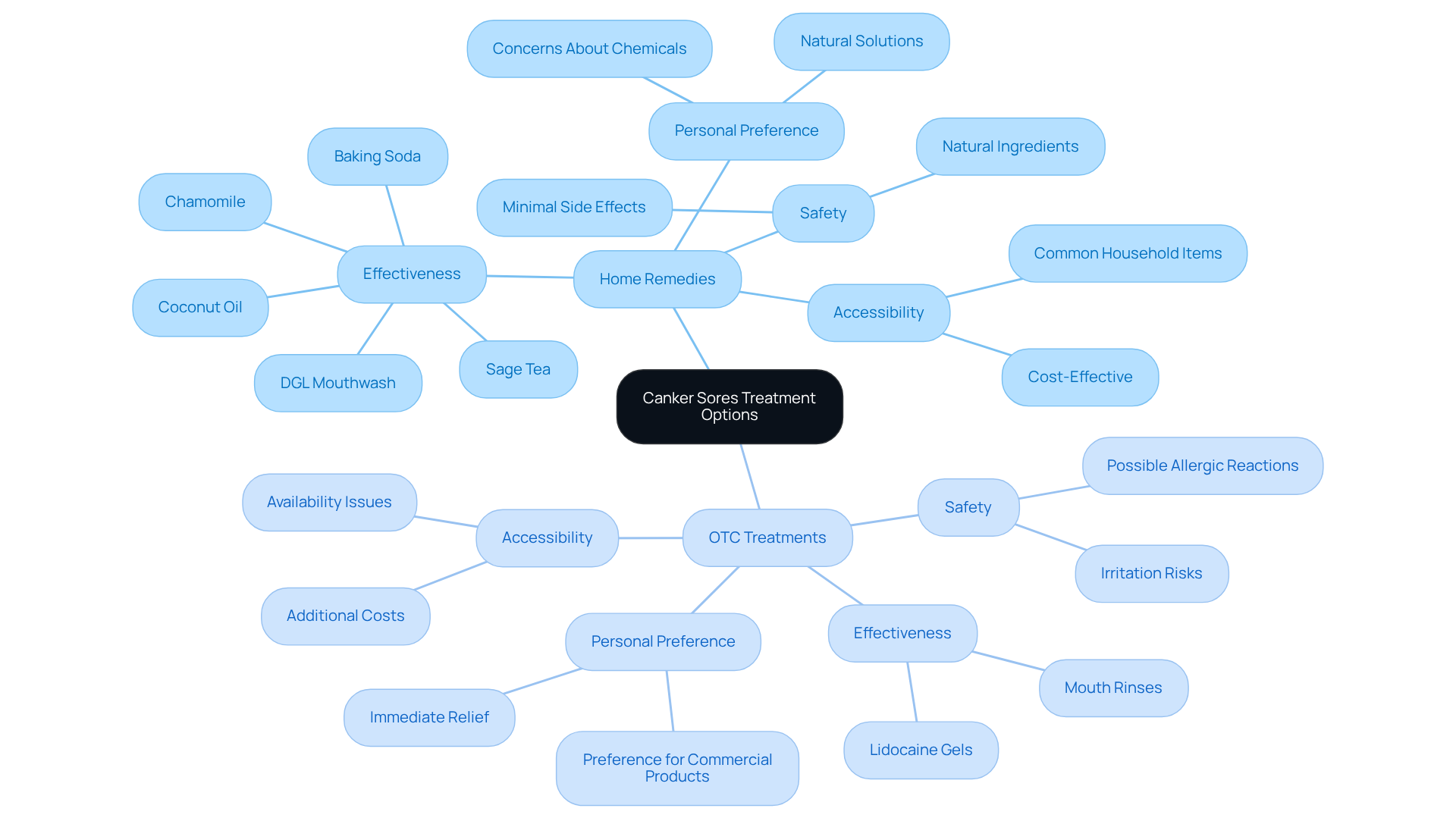 The central node represents the treatment options for canker sores. Each branch shows a different category, and the sub-branches detail specific factors to consider for each treatment type.