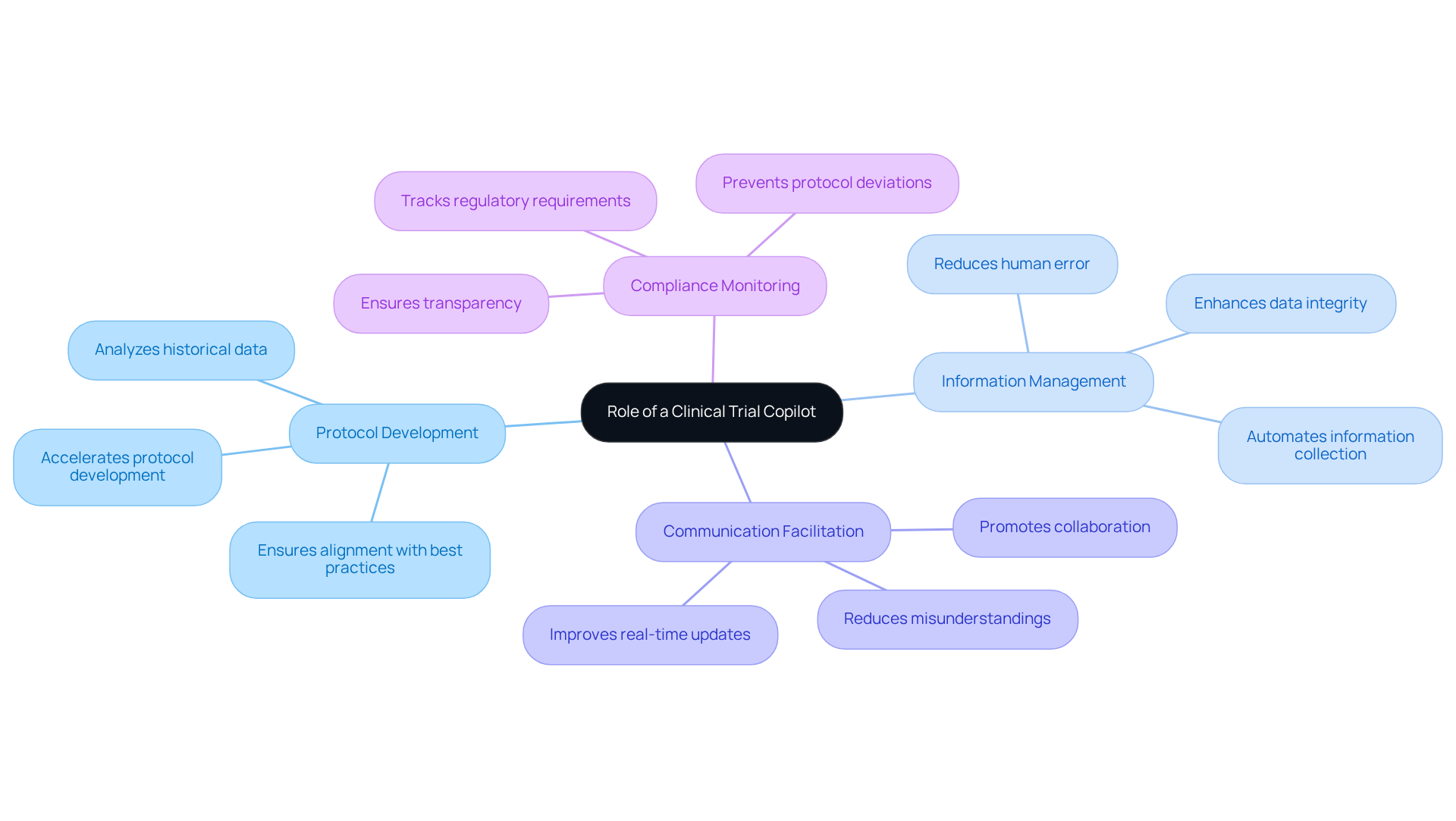This mindmap illustrates the various roles of an AI-driven clinical trial copilot. Each branch represents a key function, and the sub-branches highlight specific benefits and actions associated with that role. Follow the branches to understand how the copilot enhances clinical trial management. This mindmap illustrates the various roles of an AI-driven clinical trial copilot. Each branch represents a key function, and the sub-branches highlight specific benefits and actions associated with that role. Follow the branches to understand how the copilot enhances clinical trial management.