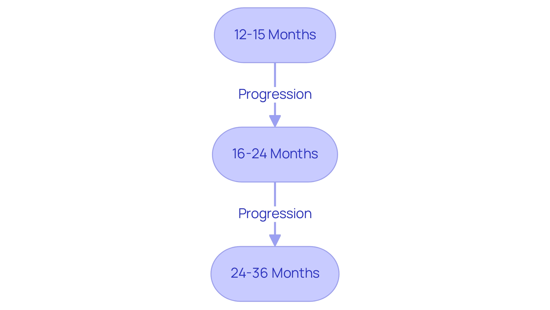 Each box represents a developmental stage, and the arrows indicate the progression of milestones from one age range to the next.