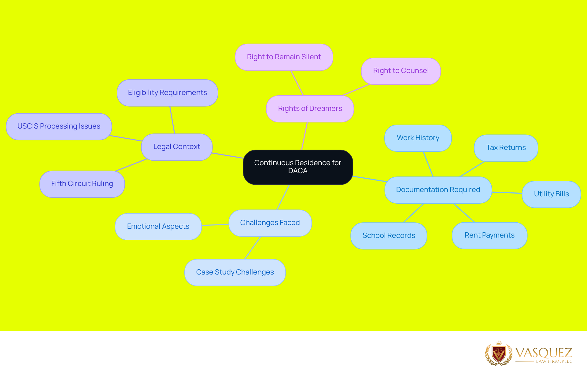 This mindmap illustrates the key components of proving continuous residence for DACA eligibility. Start at the center with the main topic, then explore the branches to see what documentation is needed, the challenges Dreamers face, the legal context surrounding DACA, and the rights they hold. Each branch is color-coded for easy navigation.