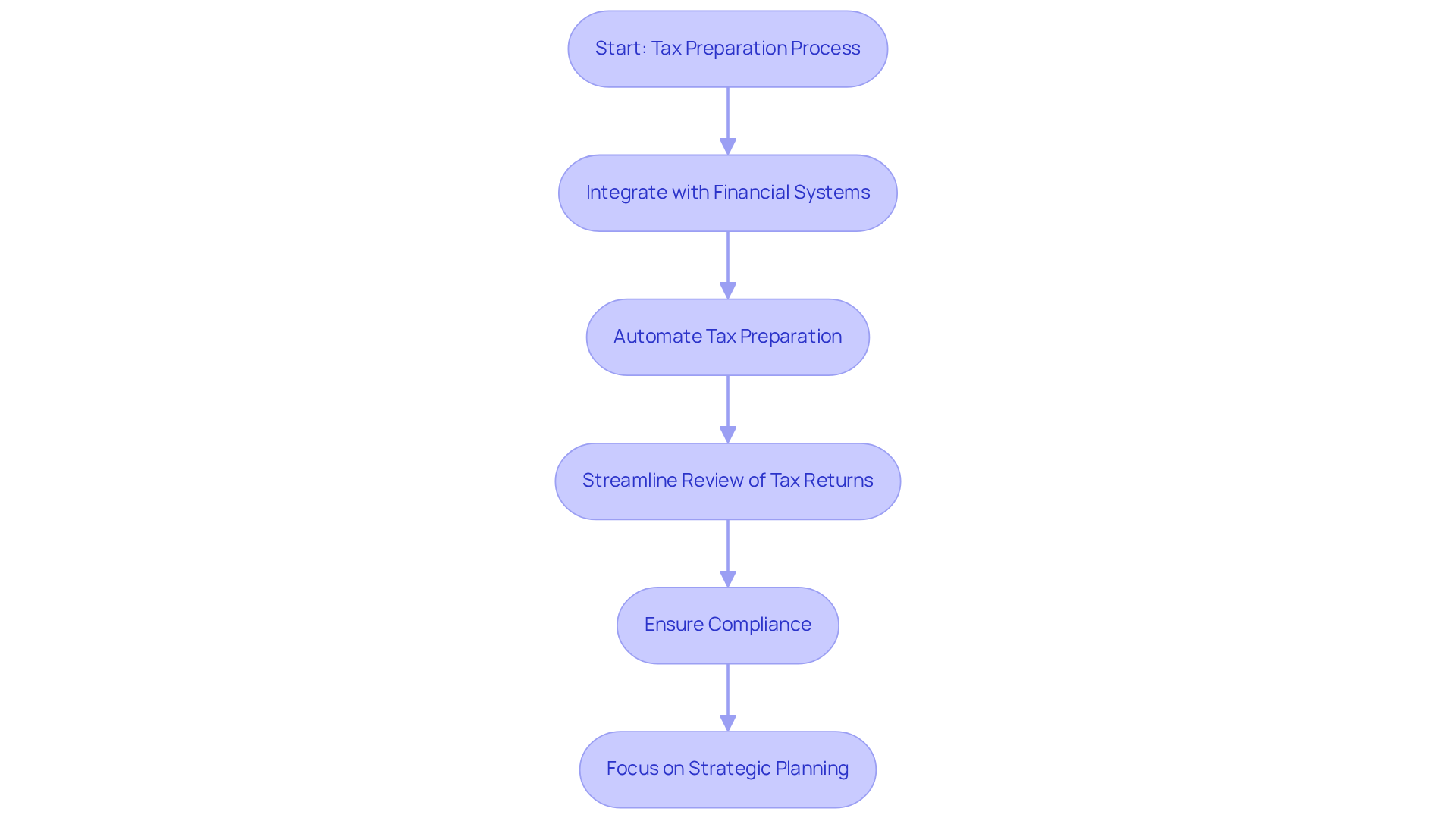 Follow the arrows to see how the AI platform enhances the tax preparation process, from integration to strategic planning. Each step shows how the platform contributes to efficiency and compliance.