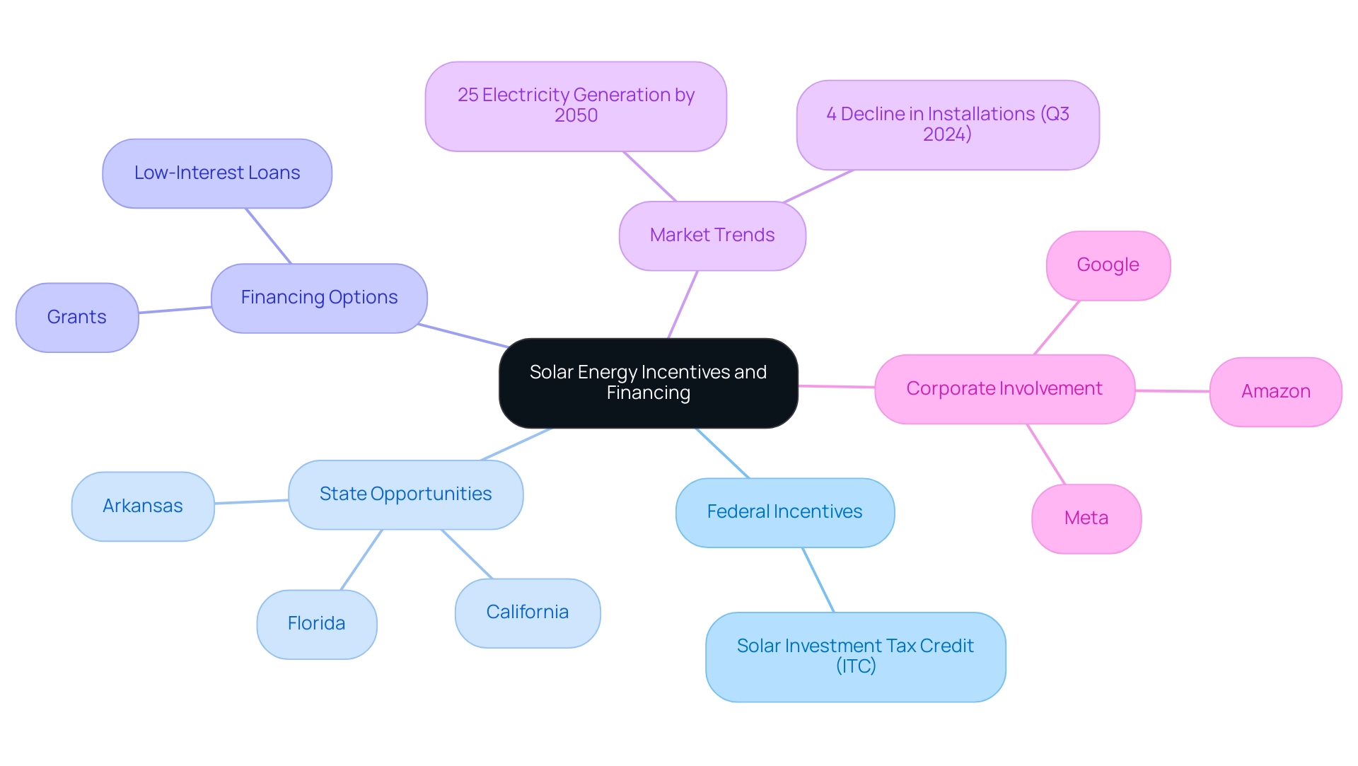 The central node represents solar energy incentives, with branches showing federal, state, financing options, market trends, and corporate involvement in renewable energy.