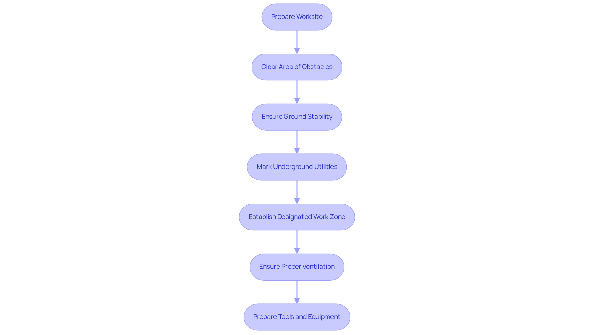 This flowchart guides you through the steps needed to prepare a worksite for using air jackhammers. Follow the arrows to see what to do first, second, and so on, ensuring a safe and efficient work environment.