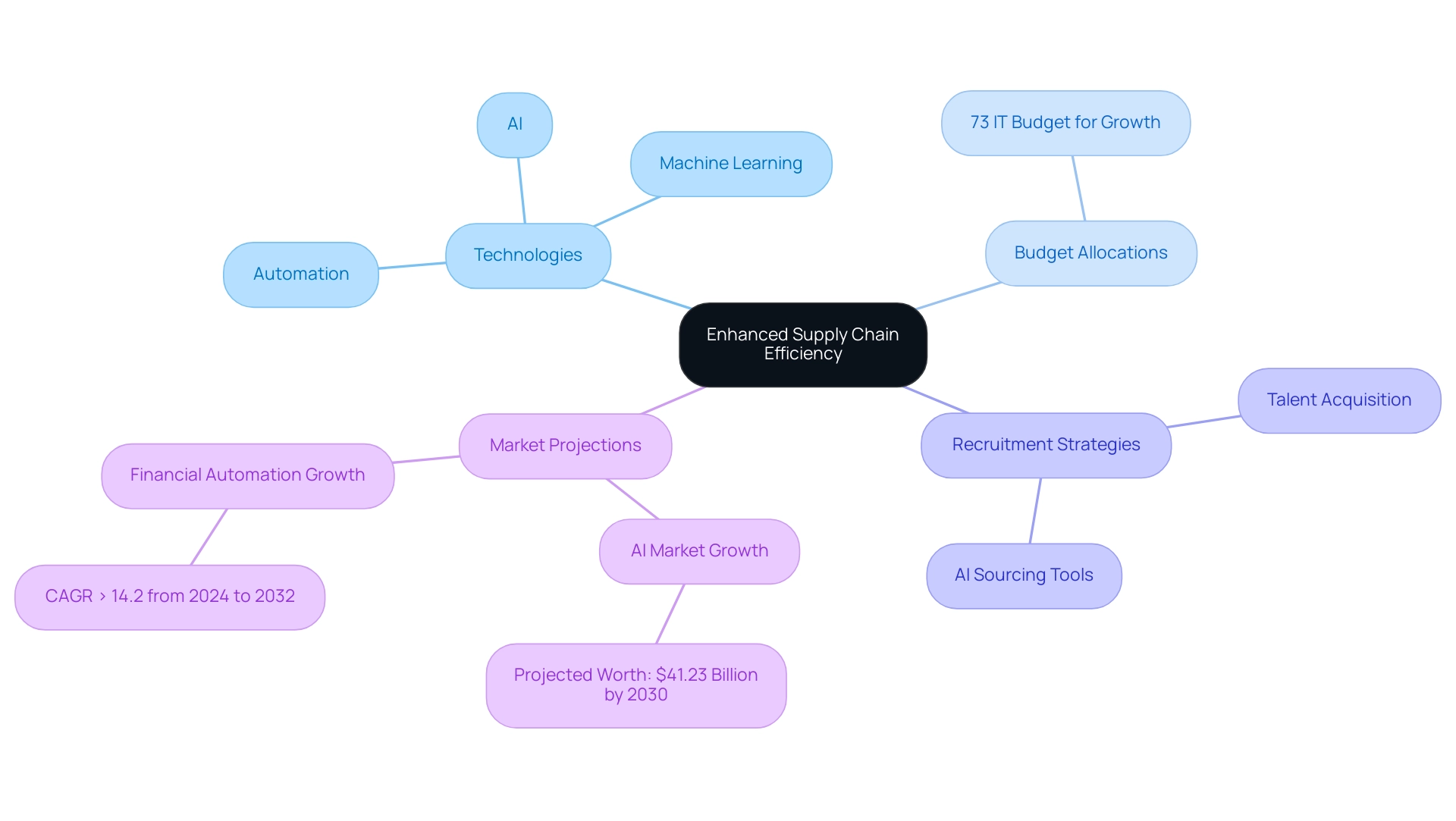 The central node reflects the main theme, with branches indicating key areas (technologies, budget, recruitment strategies, and market projections) that contribute to supply chain efficiency. The central node reflects the main theme, with branches indicating key areas (technologies, budget, recruitment strategies, and market projections) that contribute to supply chain efficiency.