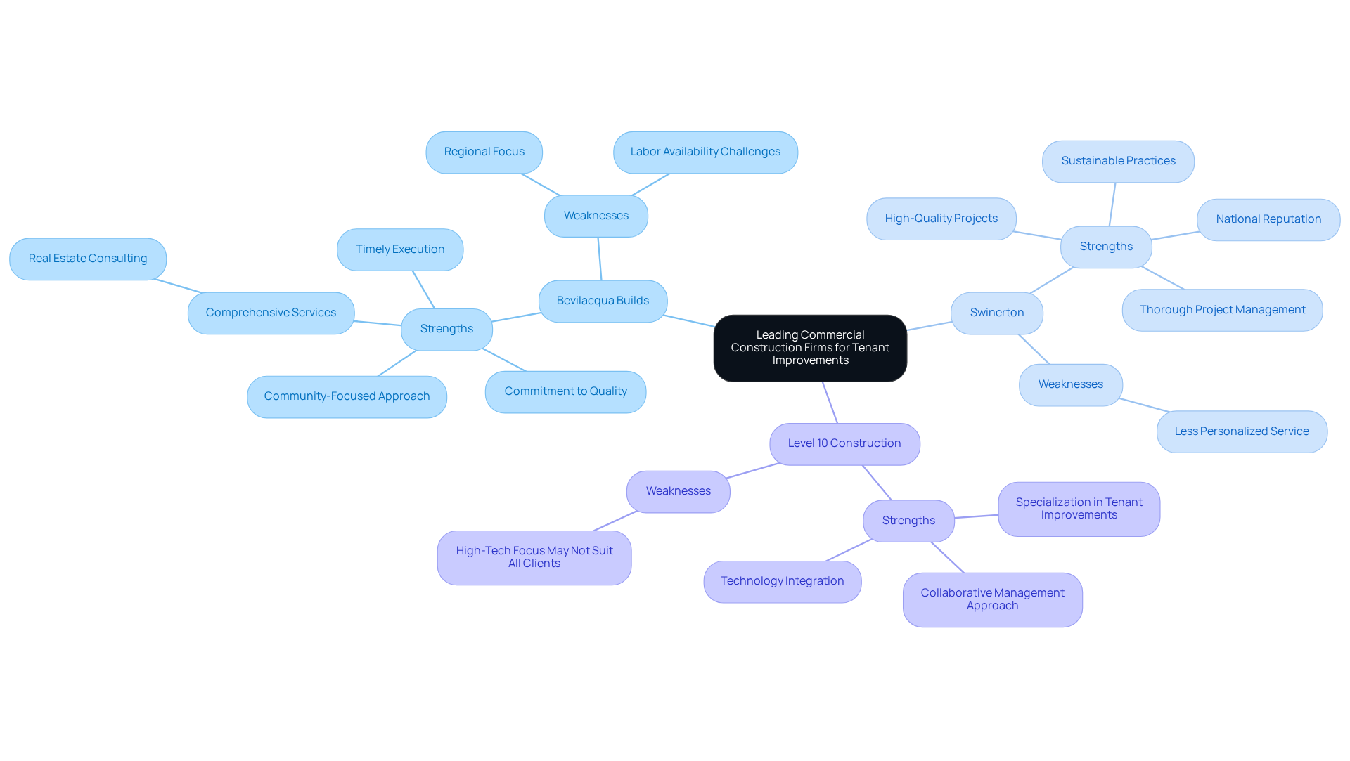 This mindmap helps you see how each construction firm stacks up against the others. The central node is the main topic, and each branch represents a different firm. Under each firm, you can find their strengths (what they do well) and weaknesses (areas where they may struggle). This layout makes it easy to compare and decide which firm might be the best fit for your tenant improvement project.