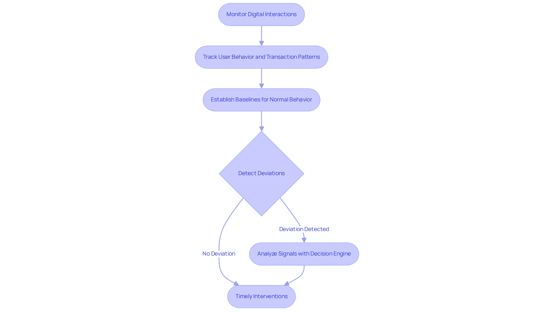 This flowchart outlines the steps organizations take to monitor and analyze digital interactions for fraud detection. Each arrow shows the progression from monitoring to taking action based on detected anomalies.