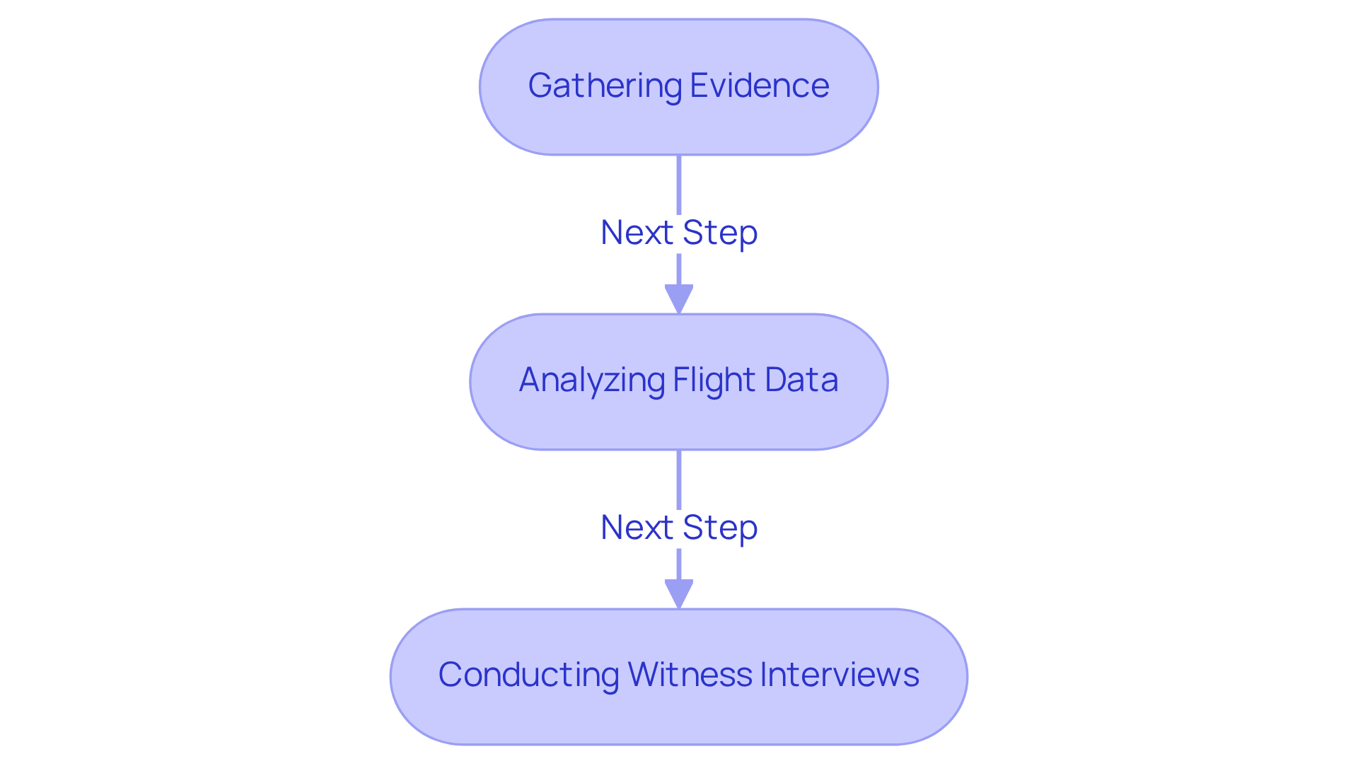 This flowchart outlines the steps you need to take after an air travel incident. Start with gathering evidence, then move on to analyzing flight data, and finally conduct witness interviews. Each step is crucial for building a strong case. This flowchart outlines the steps you need to take after an air travel incident. Start with gathering evidence, then move on to analyzing flight data, and finally conduct witness interviews. Each step is crucial for building a strong case.