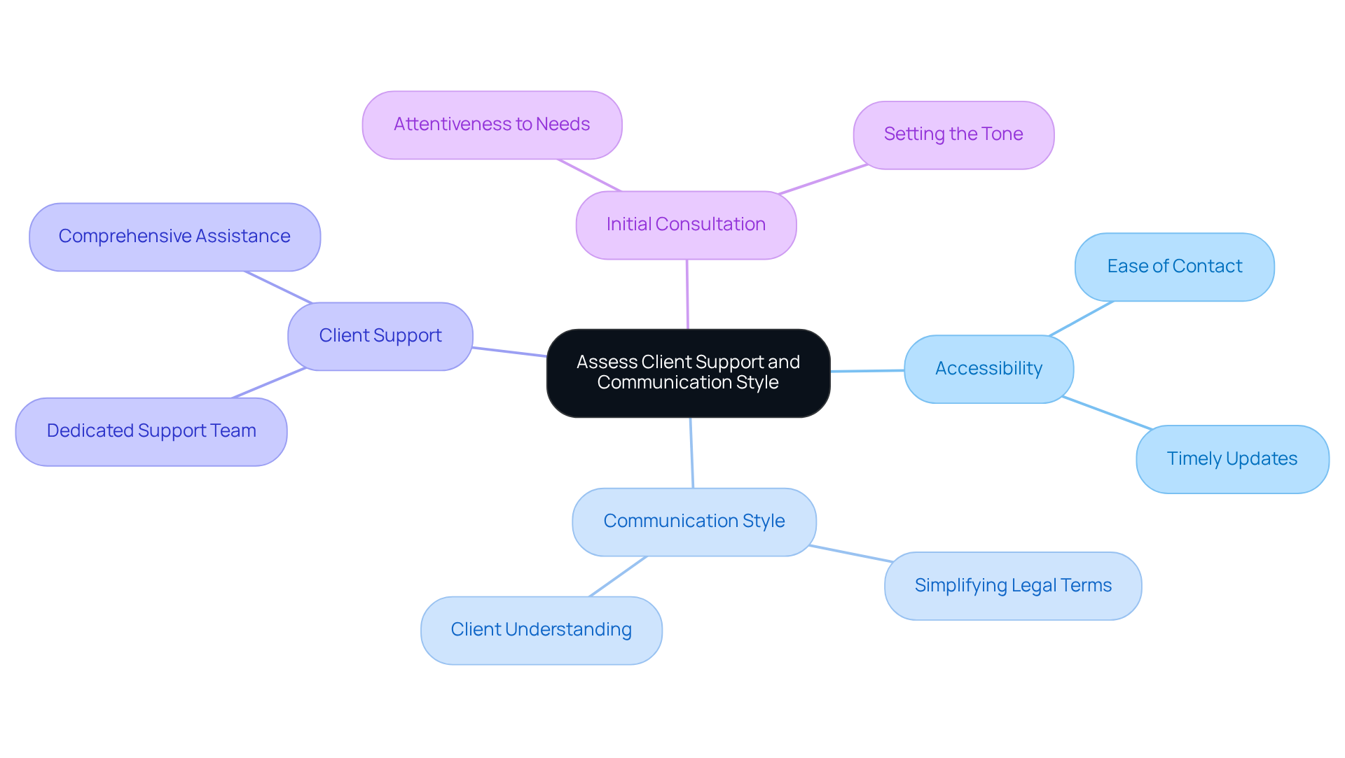 This mindmap helps you visualize the important factors to consider when choosing a lawyer. Start at the center with the main theme, then follow the branches to explore each factor and its significance in your legal journey.