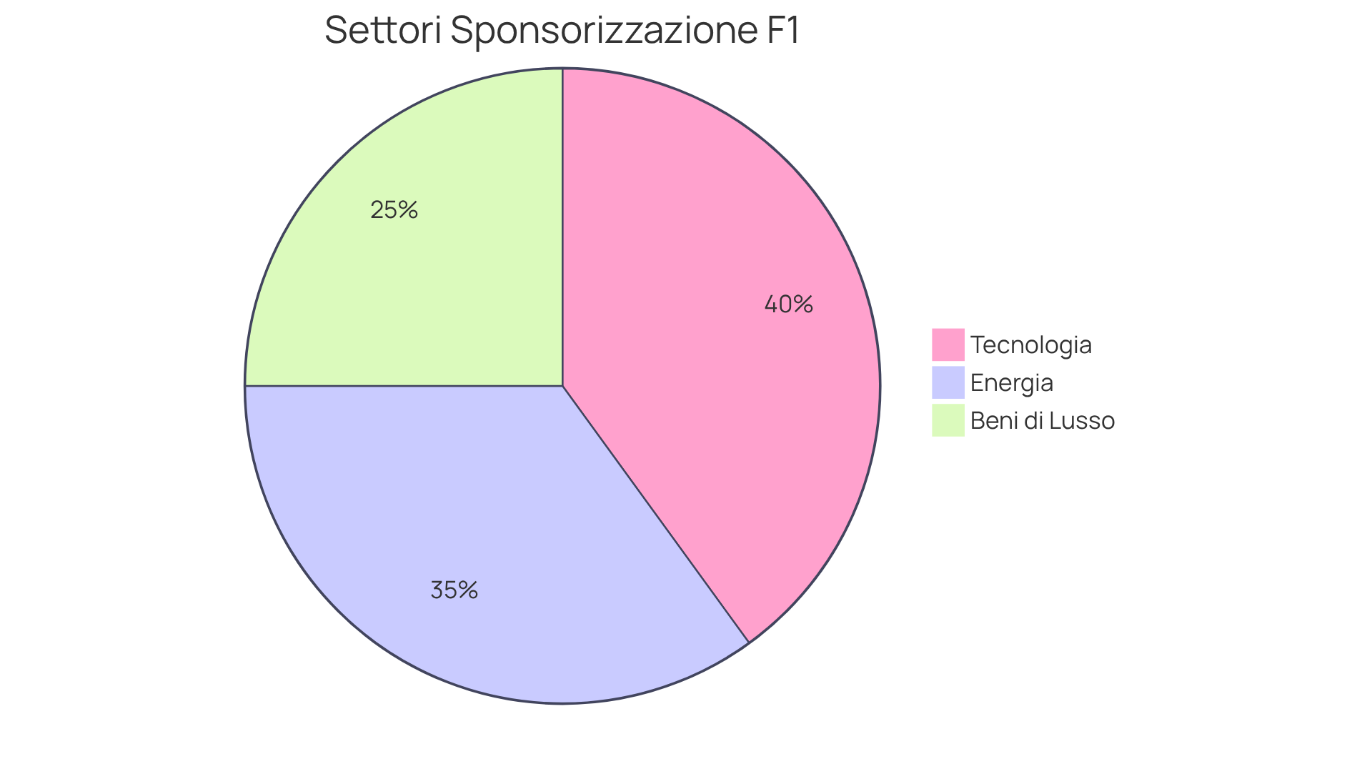 Ogni fetta rappresenta un settore di sponsorizzazione: più grande è la fetta, maggiore è l'importanza e l'impatto di quel settore nelle opportunità di sponsorizzazione nella Formula 1.