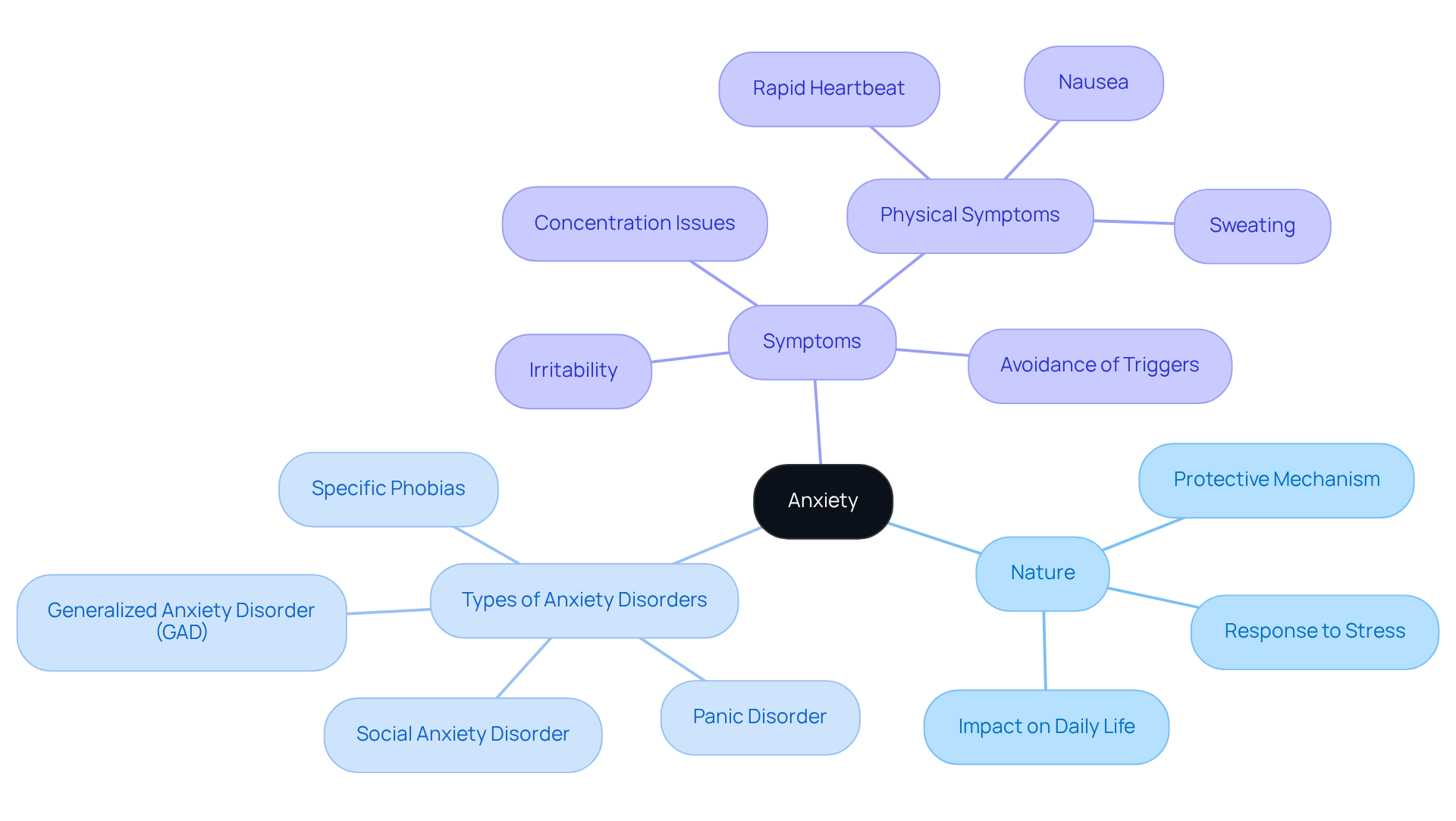 The center represents the concept of anxiety, while the branches illustrate its nature, various disorders, and symptoms. Each color-coded branch helps you navigate through the related topics, making it easier to grasp the complexity of anxiety.