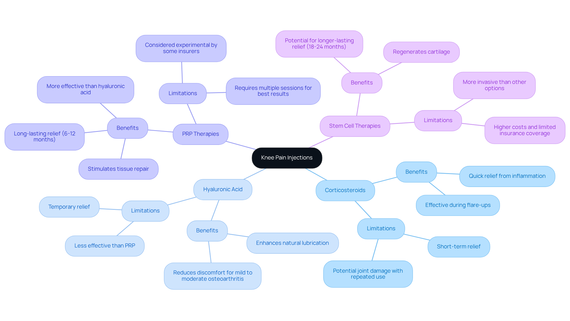 The central node represents the main topic of knee pain injections. Each branch shows a different type of injection, with further details on what they do and how they can help. This layout helps you see all your options at a glance, making it easier to understand which treatment might be right for you. The central node represents the main topic of knee pain injections. Each branch shows a different type of injection, with further details on what they do and how they can help. This layout helps you see all your options at a glance, making it easier to understand which treatment might be right for you.