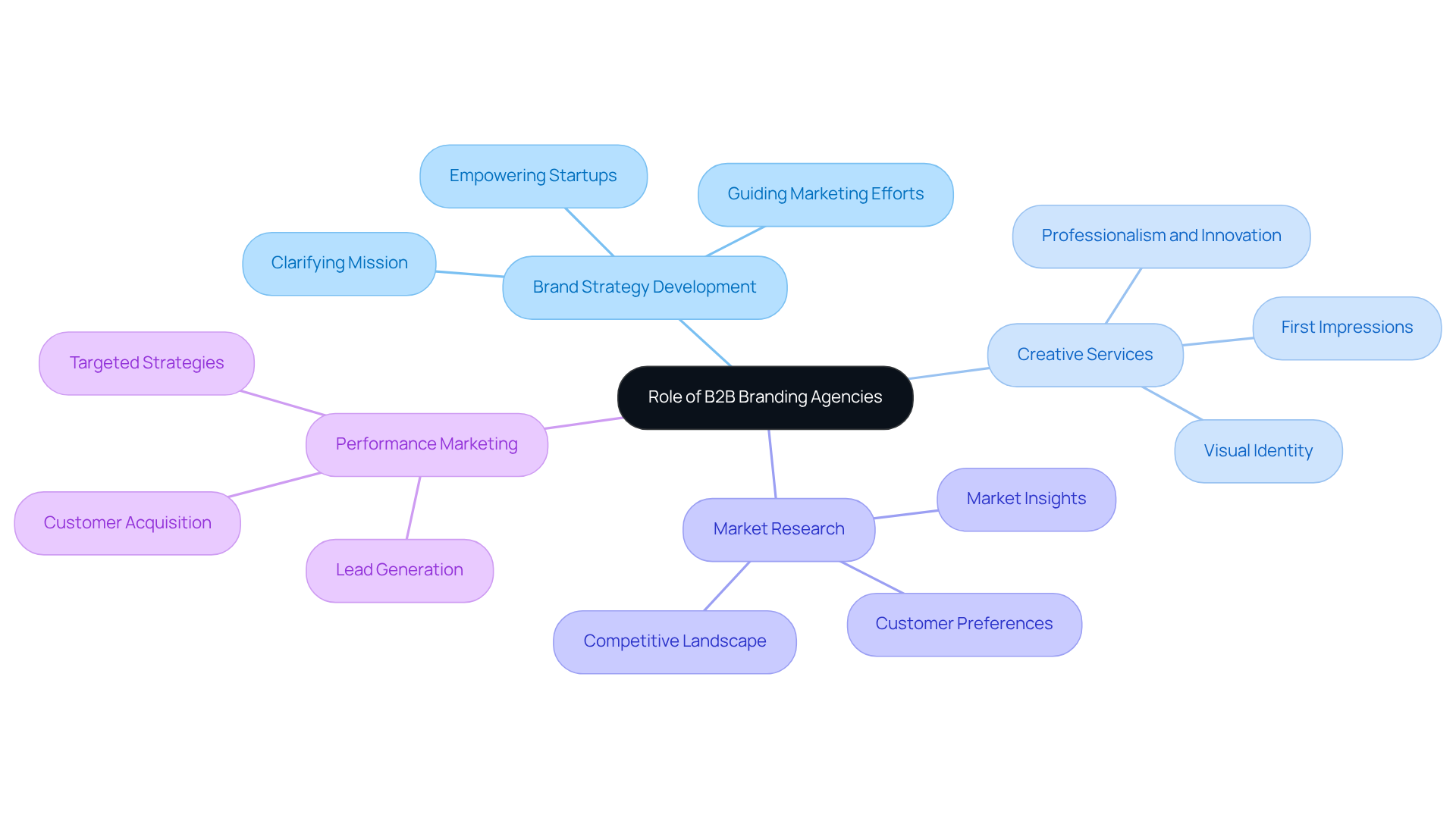 The central node represents the overall role of B2B branding agencies, while the branches show the specific services they offer. Each service is crucial for helping tech startups connect with their audience and enhance their market presence. The central node represents the overall role of B2B branding agencies, while the branches show the specific services they offer. Each service is crucial for helping tech startups connect with their audience and enhance their market presence.