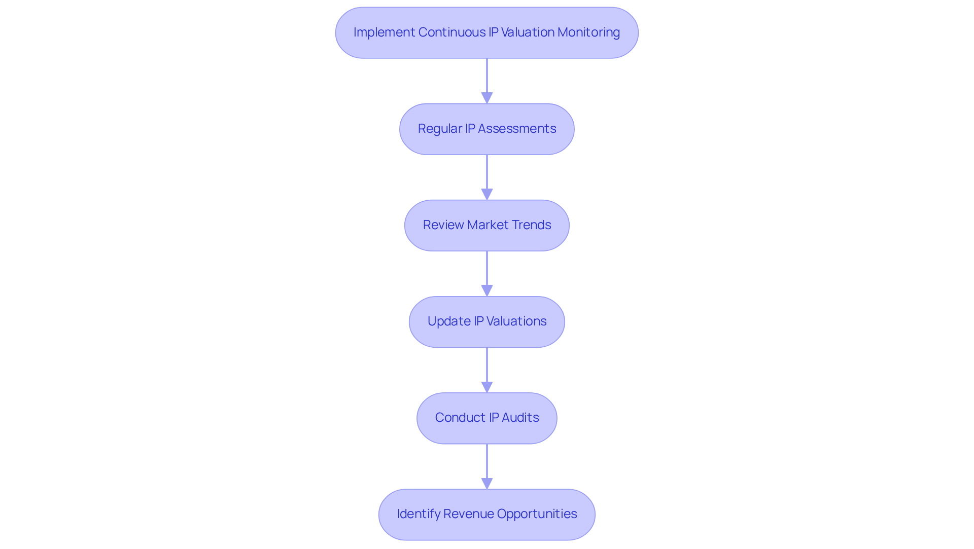 This flowchart outlines the steps for continuously monitoring IP valuations. Start at the top with the main goal, then follow the arrows down to see each step involved in the process, from assessments to identifying new revenue opportunities. This flowchart outlines the steps for continuously monitoring IP valuations. Start at the top with the main goal, then follow the arrows down to see each step involved in the process, from assessments to identifying new revenue opportunities.