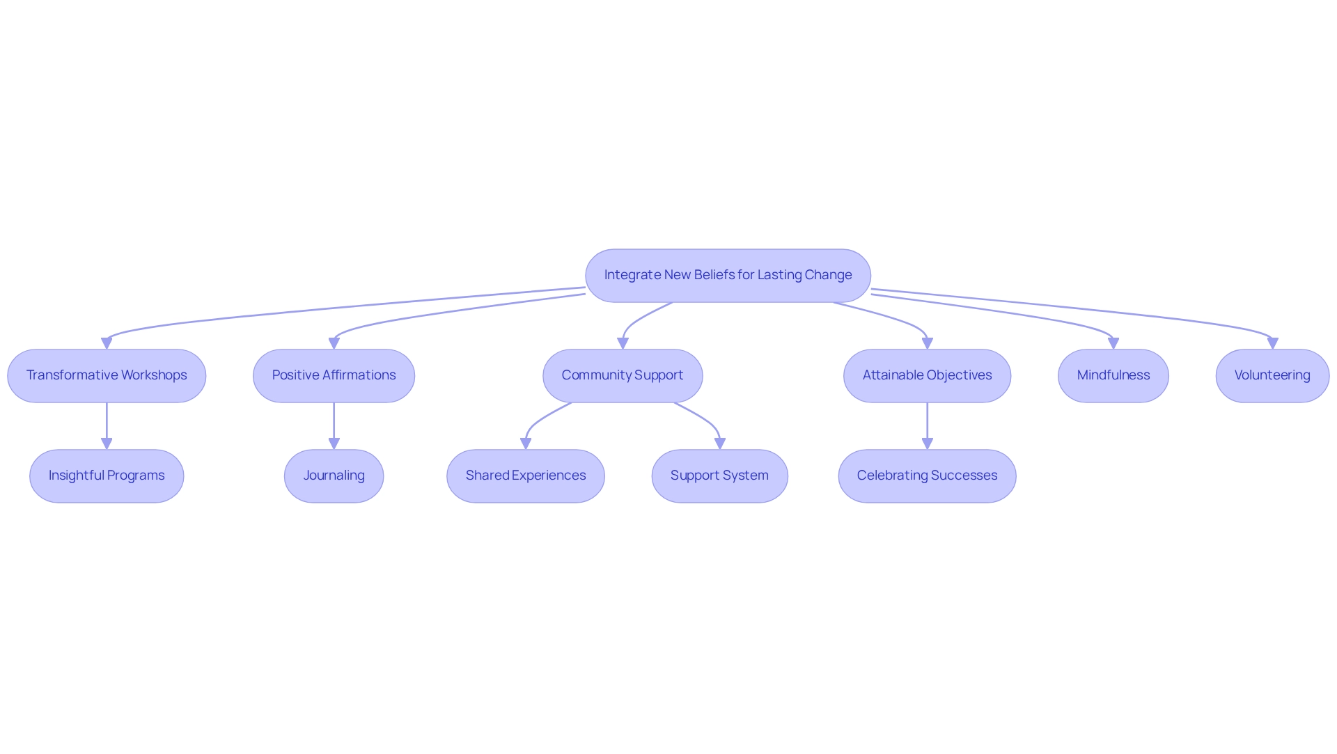 Each step represents a practice or concept that contributes to personal growth. Follow the arrows to understand how each element connects to create a supportive environment for change.