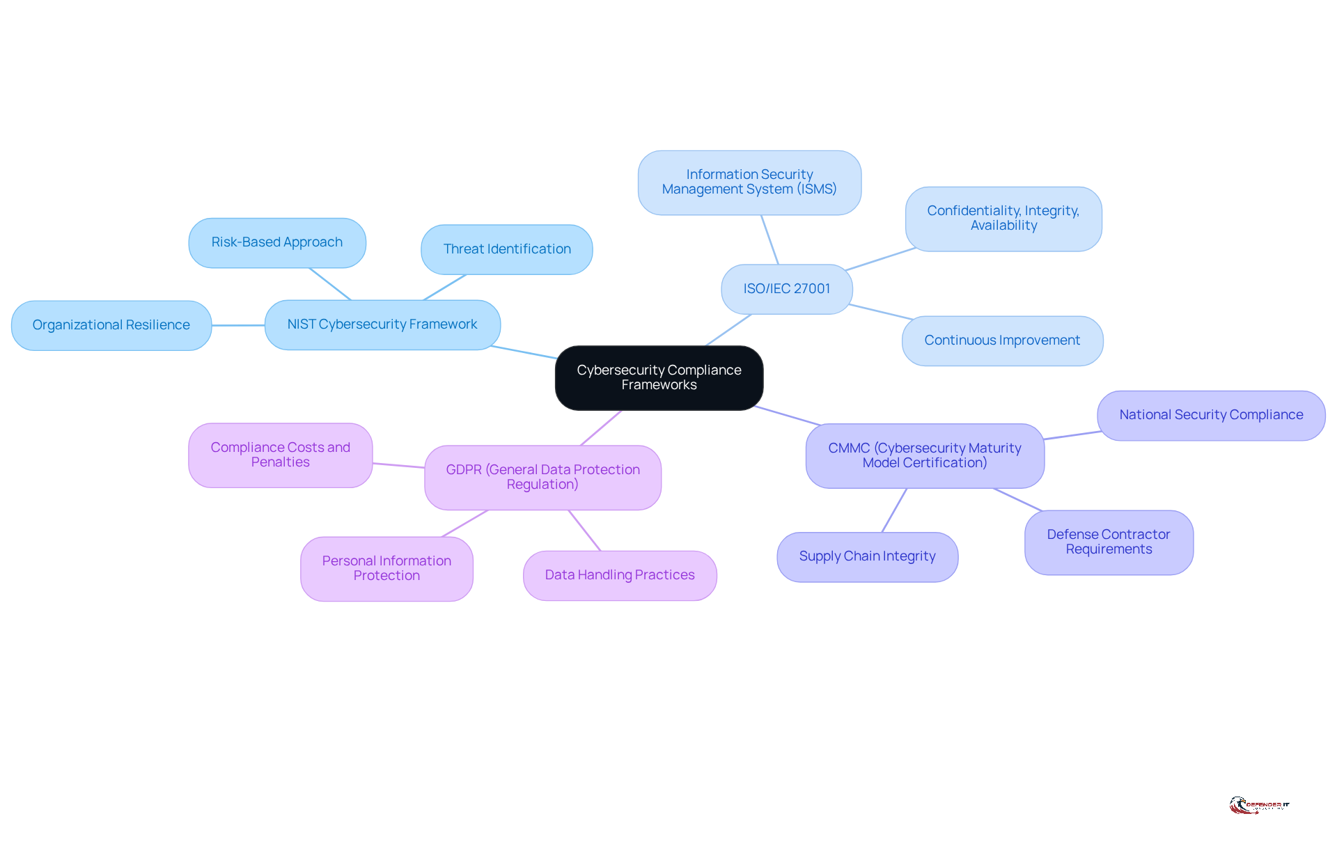 The central node represents the main topic of cybersecurity compliance. Each branch represents a specific framework, and the sub-branches highlight key aspects of each framework. This layout helps visualize how different regulations contribute to overall cybersecurity efforts. The central node represents the main topic of cybersecurity compliance. Each branch represents a specific framework, and the sub-branches highlight key aspects of each framework. This layout helps visualize how different regulations contribute to overall cybersecurity efforts.