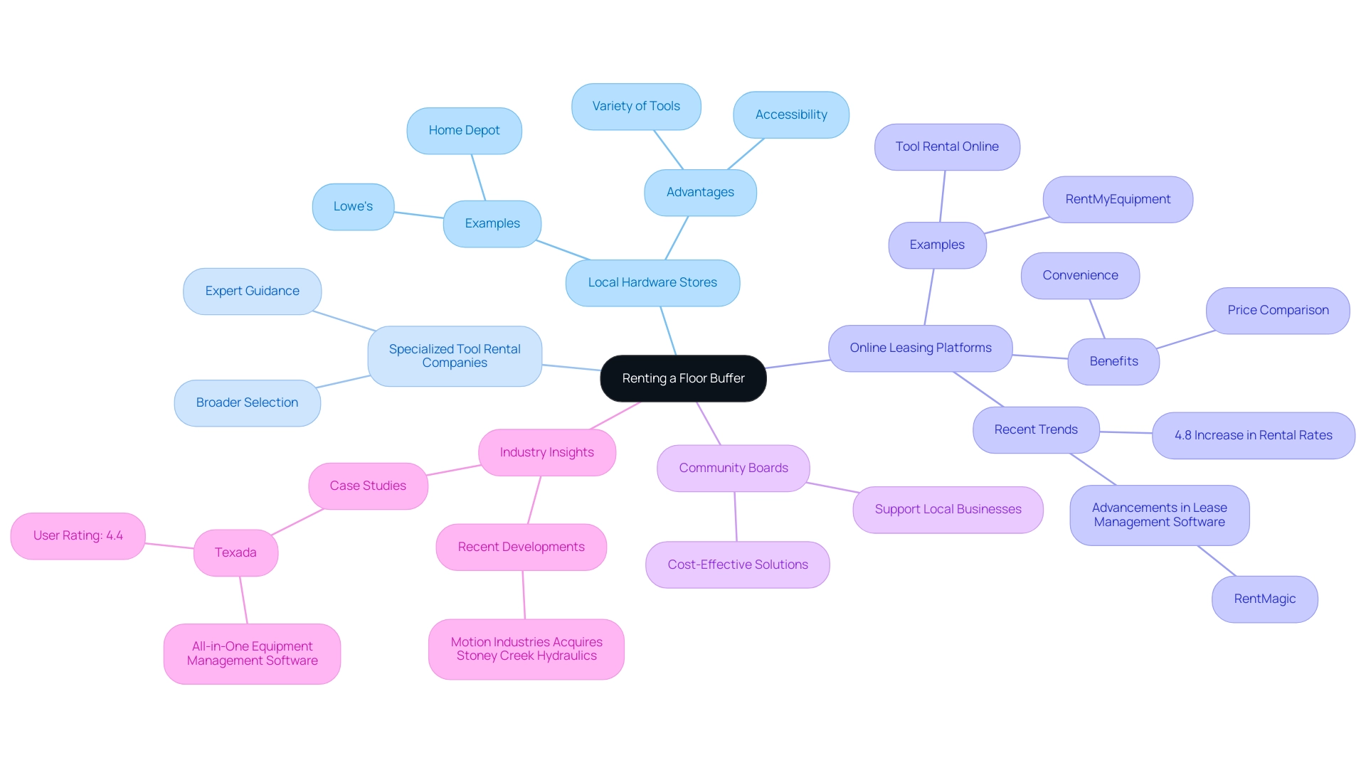 Each branch represents a different rental source with sub-branches detailing advantages or examples related to that source.