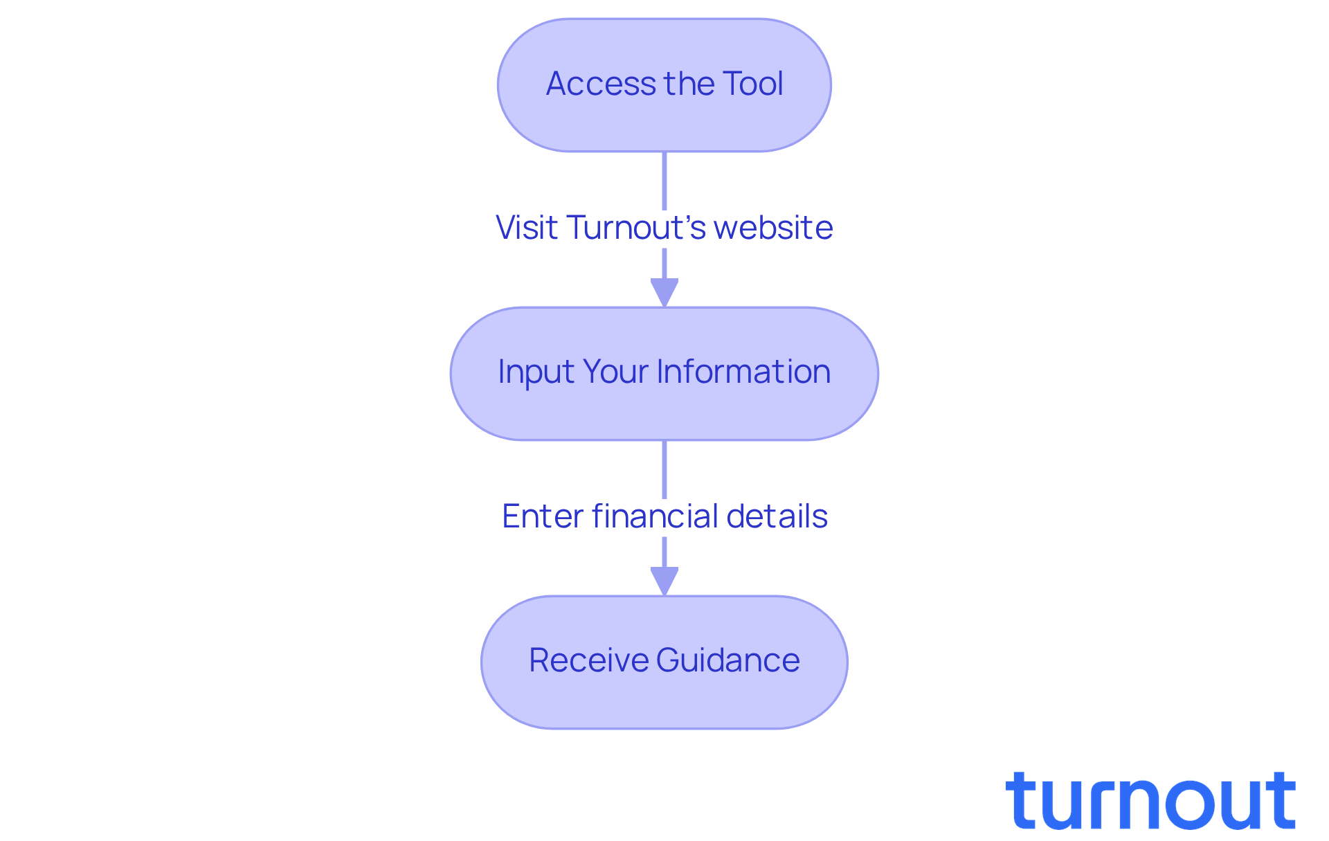 Follow the arrows from one step to the next to see how to use the Pre-Qualifier tool. Each box represents an action you need to take to assess your eligibility for an Offer in Compromise.