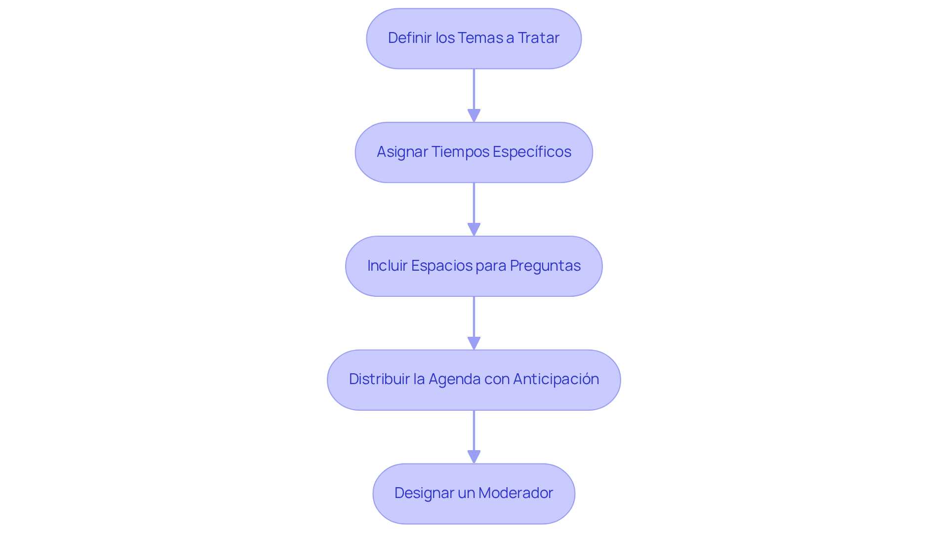 Cada cuadro representa un paso en el proceso de creación de una agenda para reuniones. Sigue las flechas para ver cómo cada paso se relaciona con el siguiente y asegúrate de cubrir todos los aspectos para que tu reunión sea productiva.