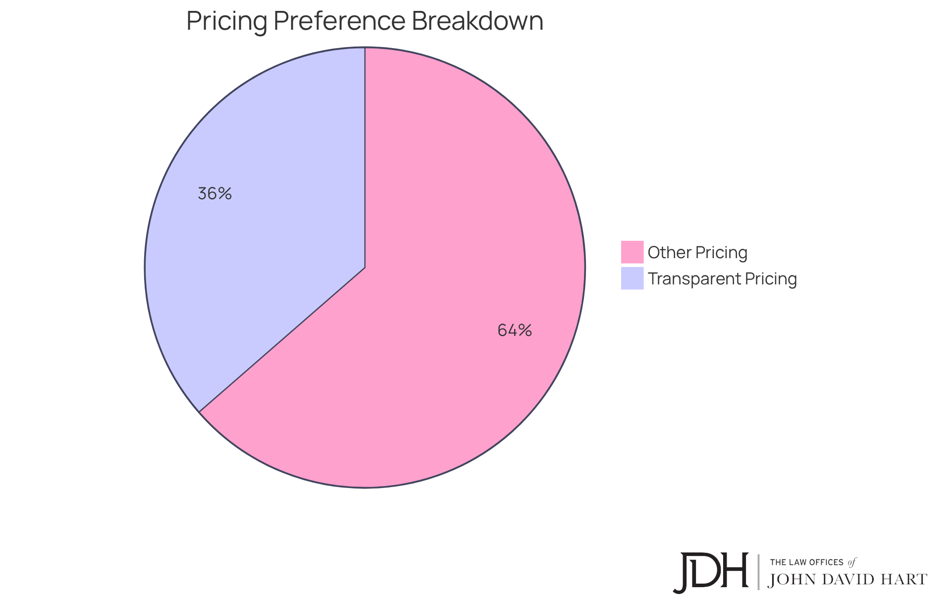 This chart shows how many customers prefer transparent pricing in legal services. The blue slice represents those who value clarity (36.4%), while the gray slice shows those who may prefer other options (63.6%). The bigger the slice, the more customers feel strongly about that choice.