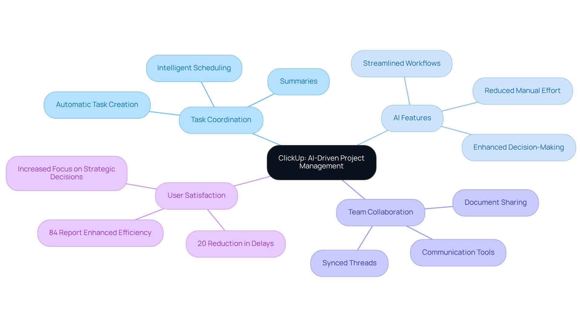 The center represents ClickUp, branching out to highlight its key aspects like task coordination and user satisfaction. Each branch shows how ClickUp's features contribute to enhanced collaboration and productivity.