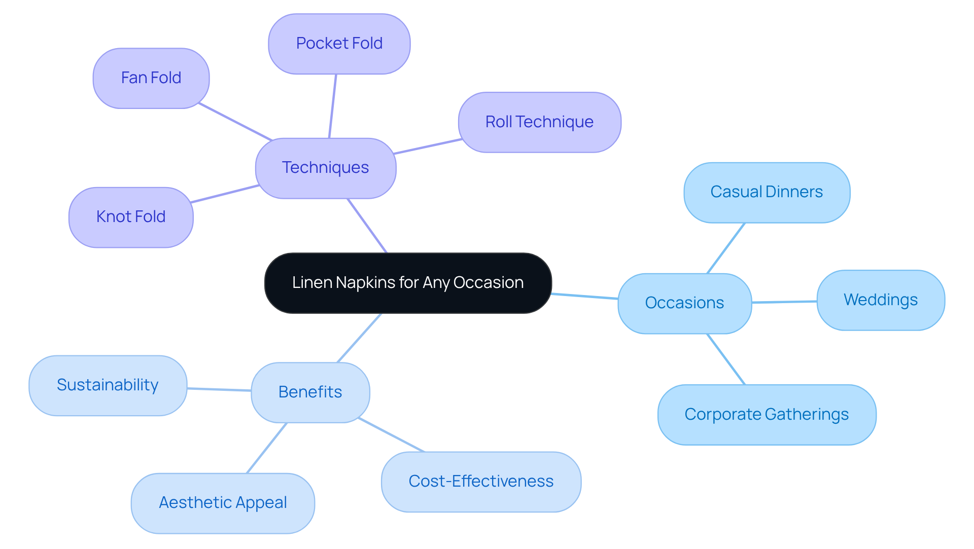 The central node represents the main topic of linen napkins, while the branches show different occasions, benefits, and creative techniques. Each color-coded branch helps you quickly identify related information.