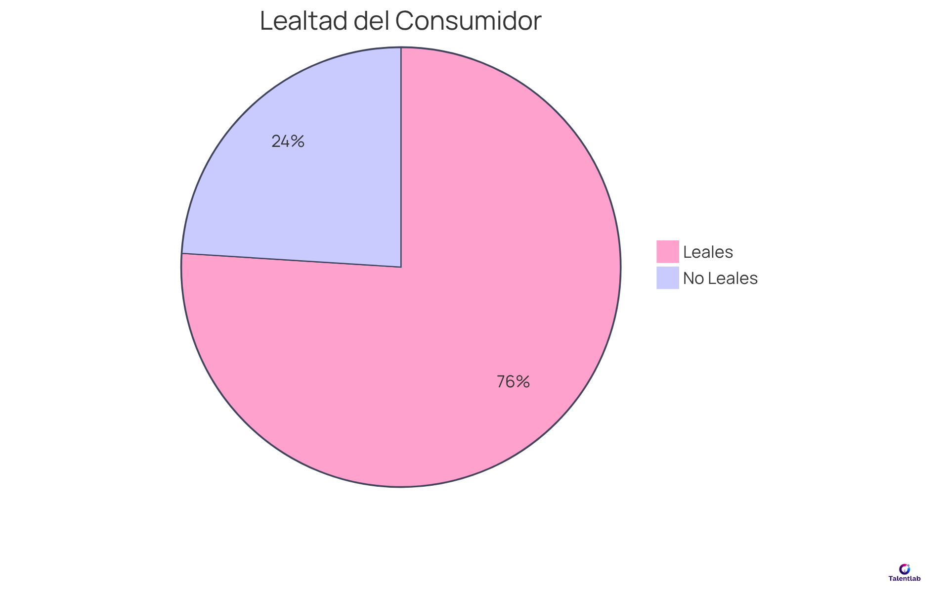 La sección azul representa a los consumidores que son leales a las empresas que escuchan sus opiniones, mientras que la sección gris representa a aquellos que no se sienten tan leales. ¡Cuanto más grande sea la sección azul, más fuerte es la lealtad!