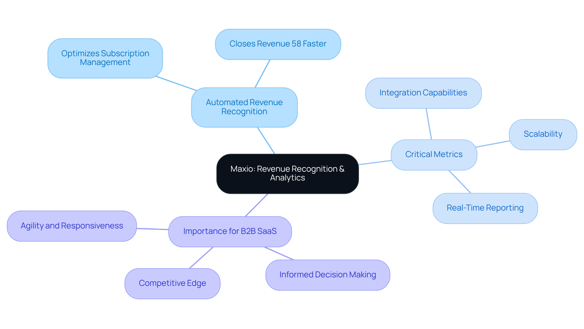 The center represents Maxio's capabilities, while the branches show important metrics and their relevance to B2B SaaS companies. Each branch highlights a key area of focus, helping you understand how these elements connect.