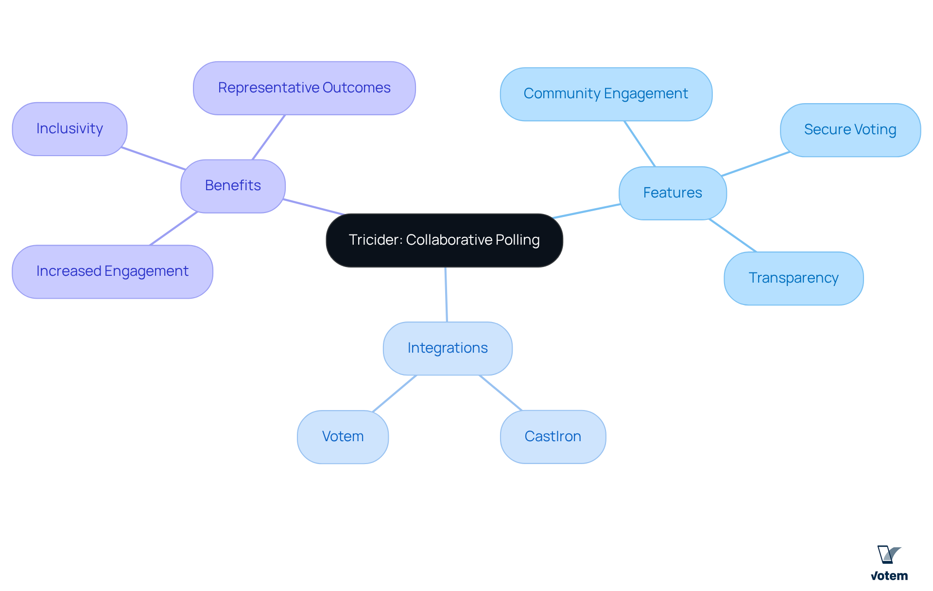 This mindmap shows how Tricider contributes to collaborative decision-making. The center represents Tricider, and the branches outline its key features, integrations with other systems, and the benefits that come from using it.