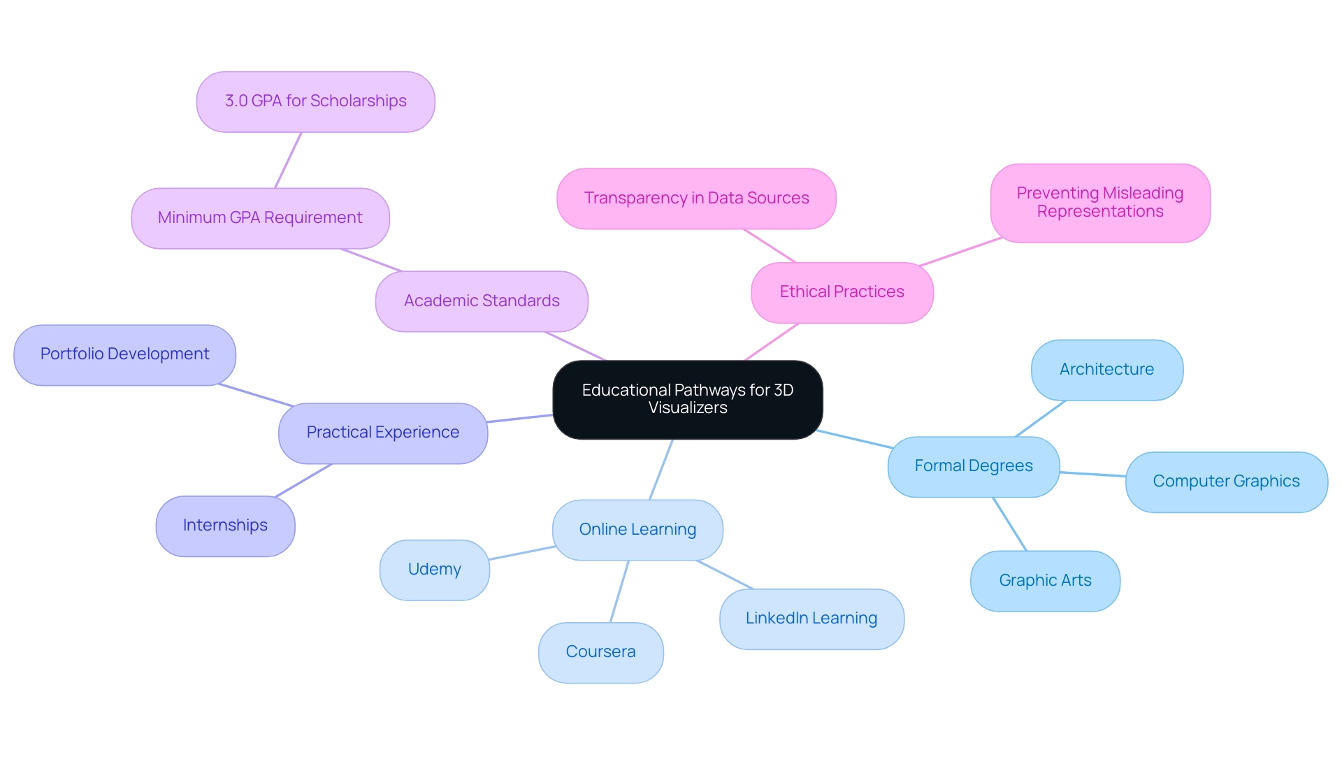 The central node represents the overall theme, with branches illustrating various educational options and practices relevant to 3D visualizers.