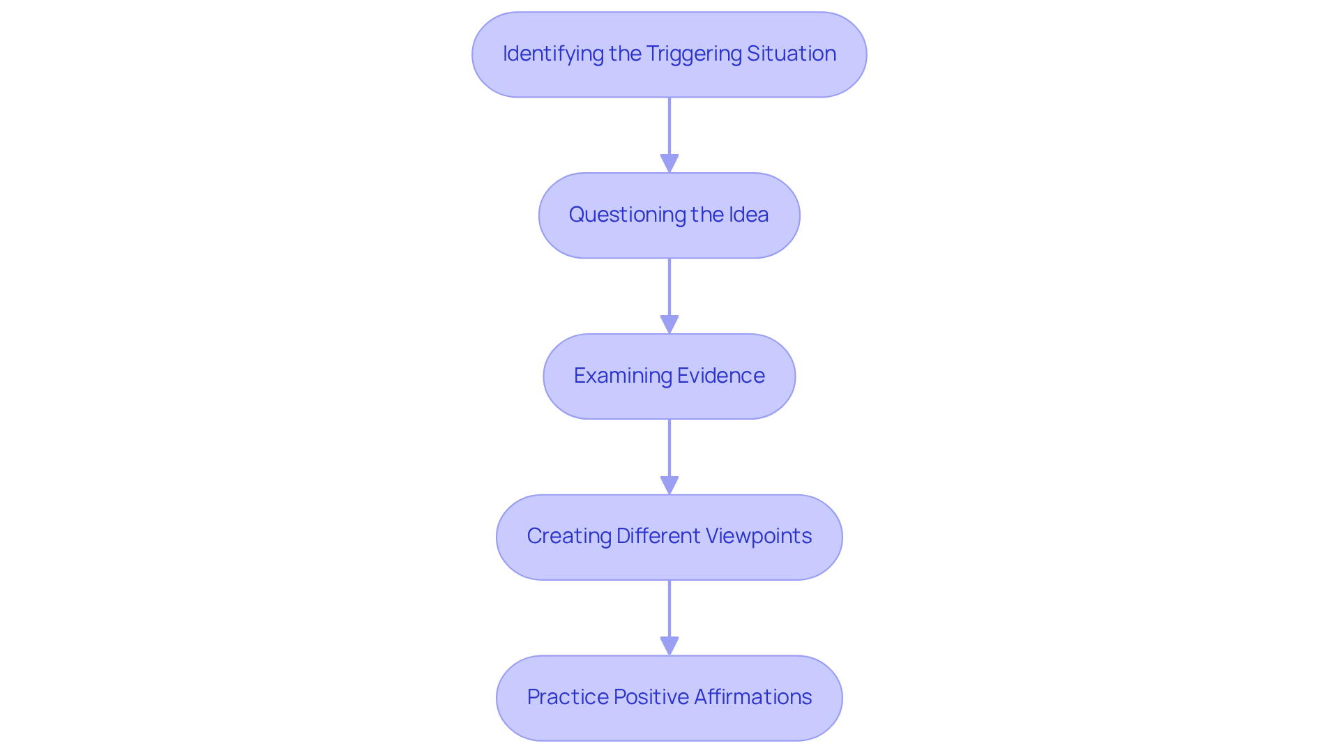 Each box represents a step in the process of reframing anxious thoughts. Follow the arrows to see how to move from recognizing triggers to practicing positive affirmations, helping you manage anxiety more effectively.