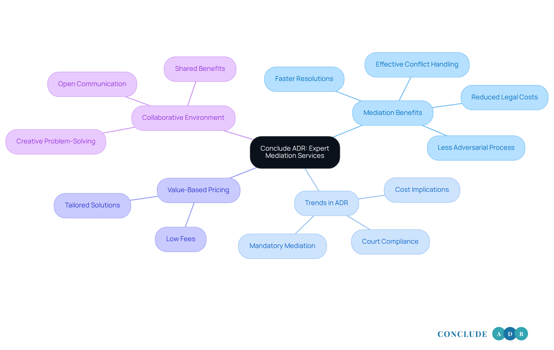 At the center is our main service, mediation. Each branch represents a key aspect of mediation, showing how they connect to the overall goal of effective conflict resolution.
