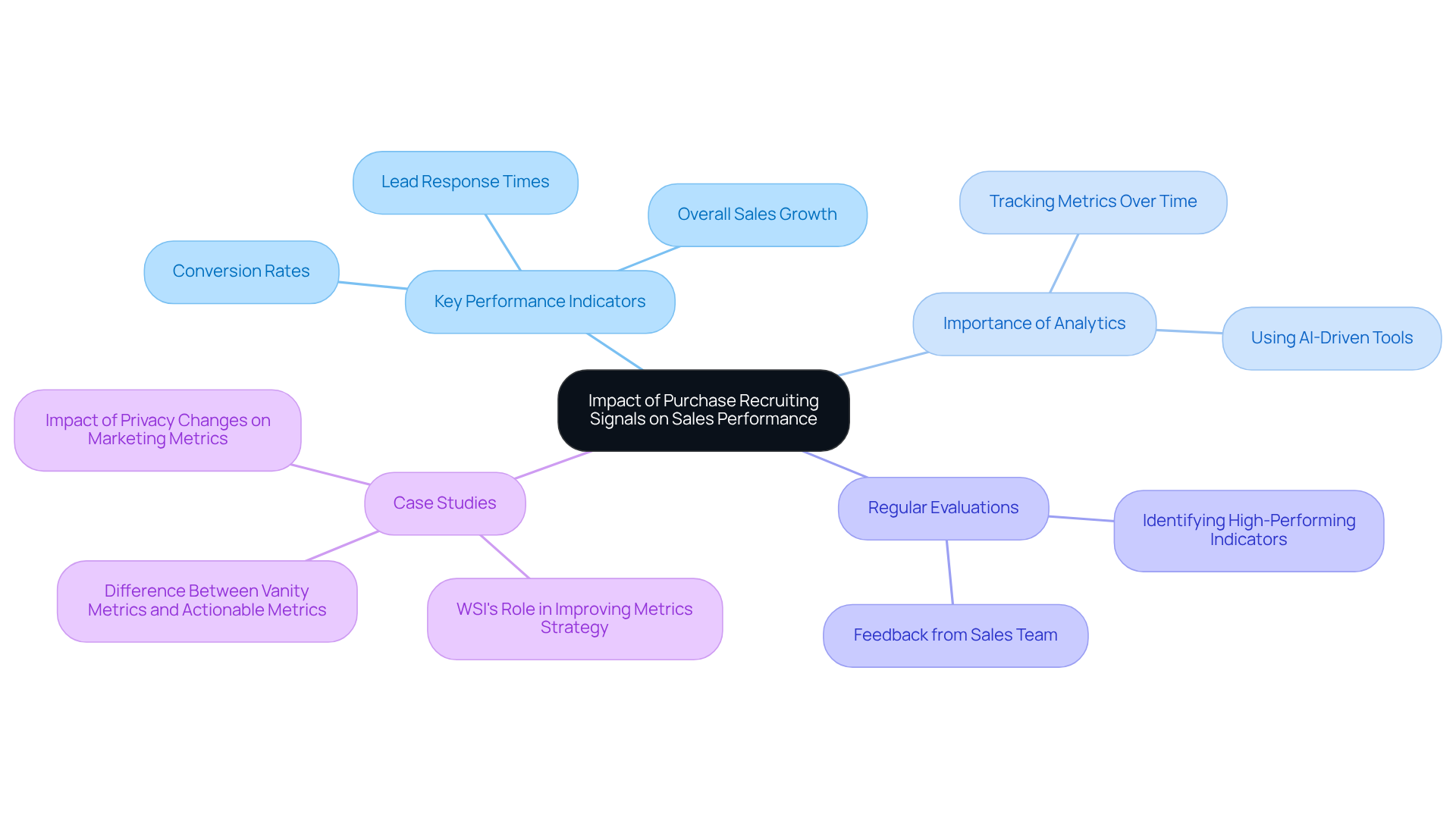Master Purchase Recruiting Signals API for Sales Success