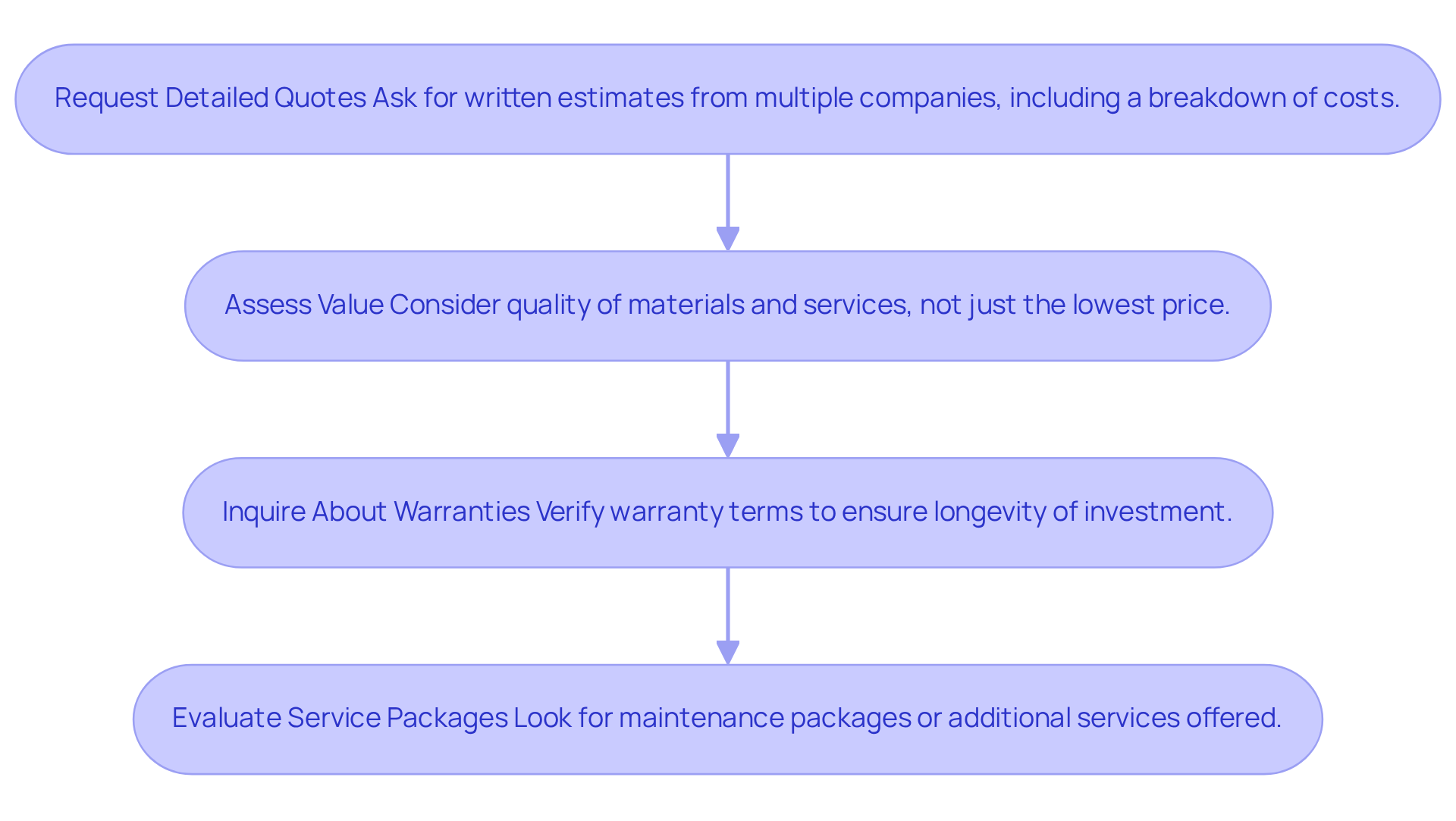 Each box represents a step in the process of comparing costs and services. Follow the arrows to see the order in which you should take these actions to make an informed decision.